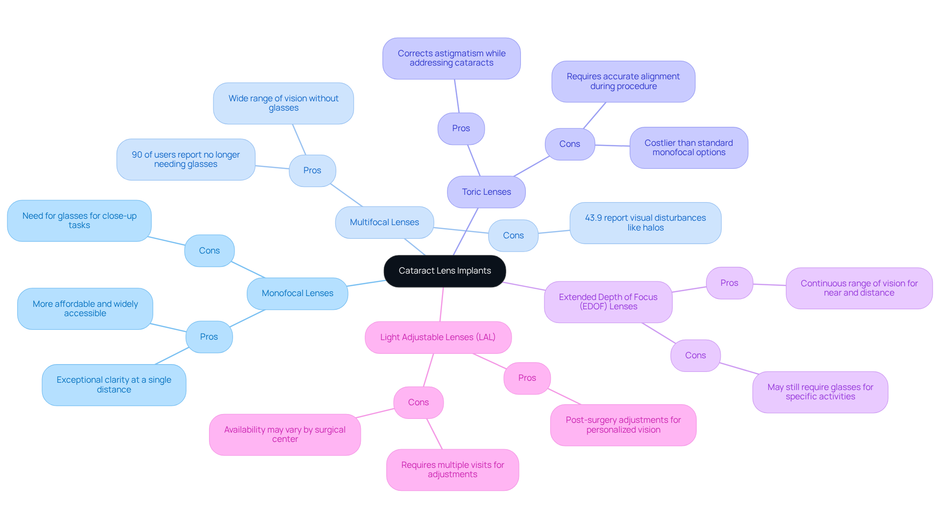 This mindmap starts with the central topic of cataract lens implants. Each branch represents a different type of lens, and the sub-branches outline the pros and cons. This visual helps you quickly compare the options and understand which lens might be best for your needs.