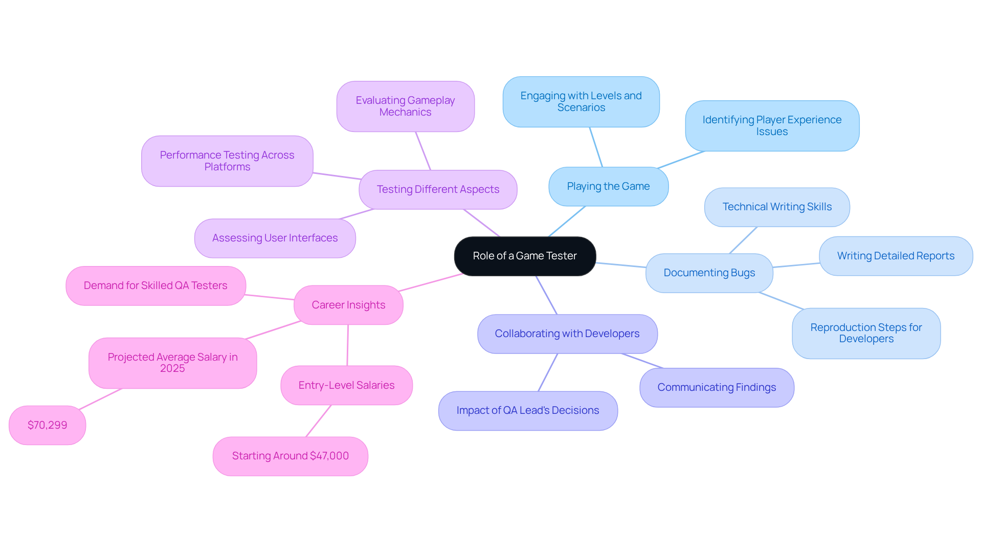 The central node represents the main role, while the branches show the key responsibilities. Each responsibility can have additional details, helping you see how they all connect to the tester's overall function in the gaming industry. The central node represents the main role, while the branches show the key responsibilities. Each responsibility can have additional details, helping you see how they all connect to the tester's overall function in the gaming industry.