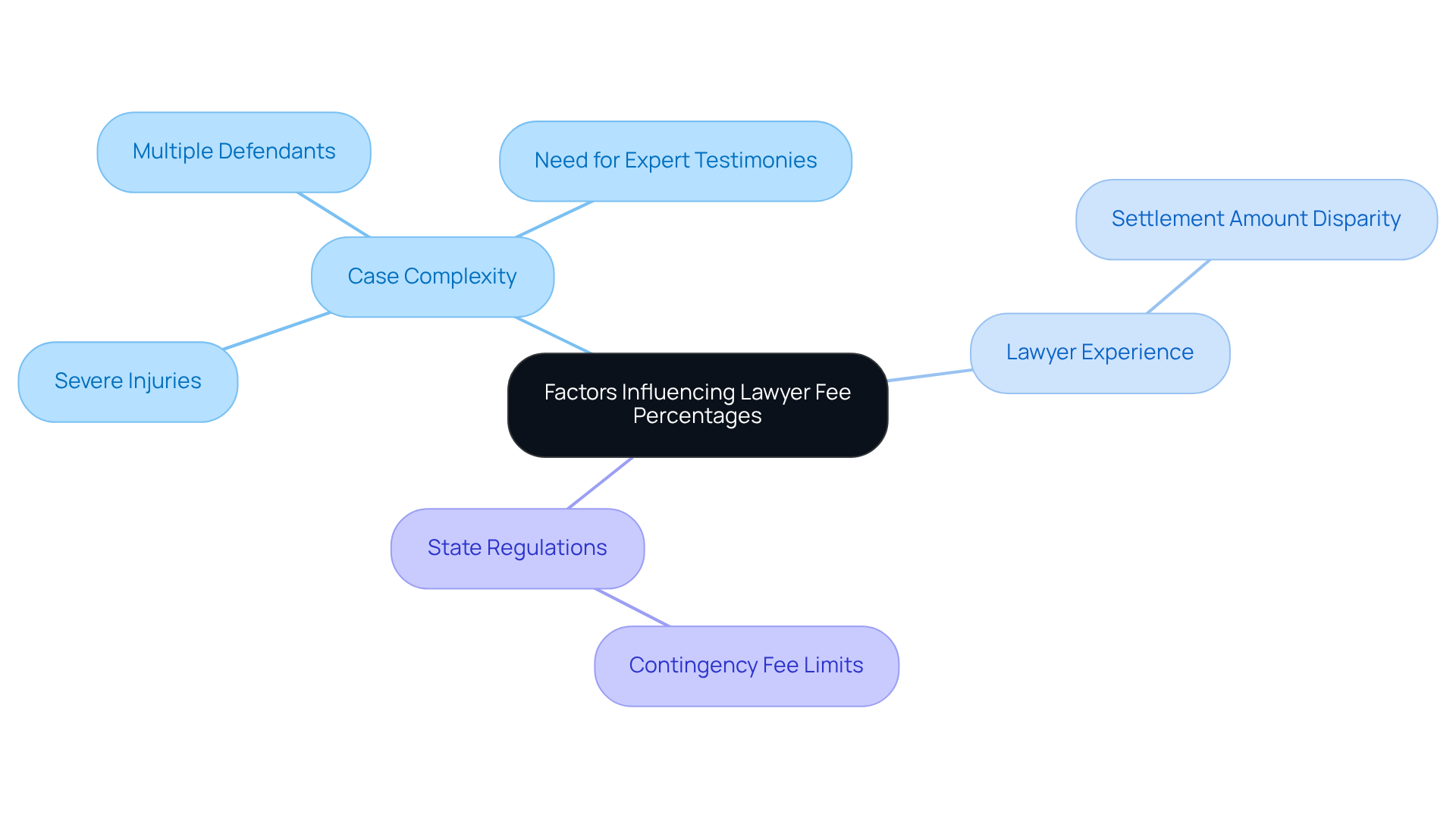 This mindmap shows the main factors that affect how much lawyers charge. Start at the center with the topic of lawyer fees, then follow the branches to see how case complexity, lawyer experience, and state regulations play a role in determining those fees.