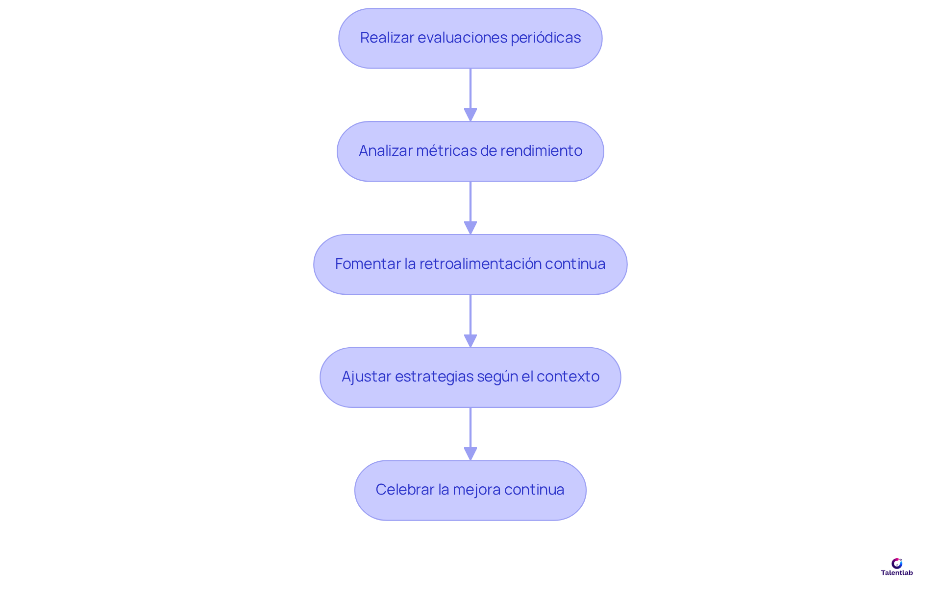 Cada caja representa un paso en el proceso de evaluación del liderazgo. Sigue las flechas para ver cómo cada paso se relaciona con el siguiente y cómo contribuyen a la mejora continua. Cada caja representa un paso en el proceso de evaluación del liderazgo. Sigue las flechas para ver cómo cada paso se relaciona con el siguiente y cómo contribuyen a la mejora continua.
