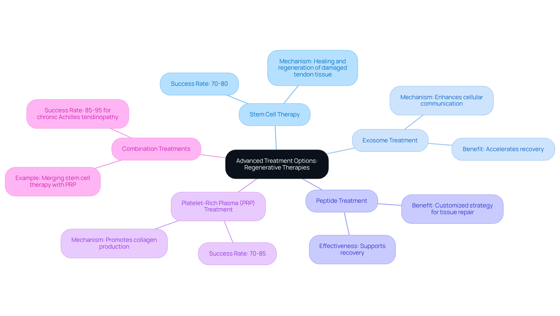 This mindmap starts with regenerative therapies at the center. Each branch represents a different treatment option, showing how they contribute to healing heel pain. The details under each treatment highlight their unique benefits and success rates, making it easy to understand the choices available. This mindmap starts with regenerative therapies at the center. Each branch represents a different treatment option, showing how they contribute to healing heel pain. The details under each treatment highlight their unique benefits and success rates, making it easy to understand the choices available.