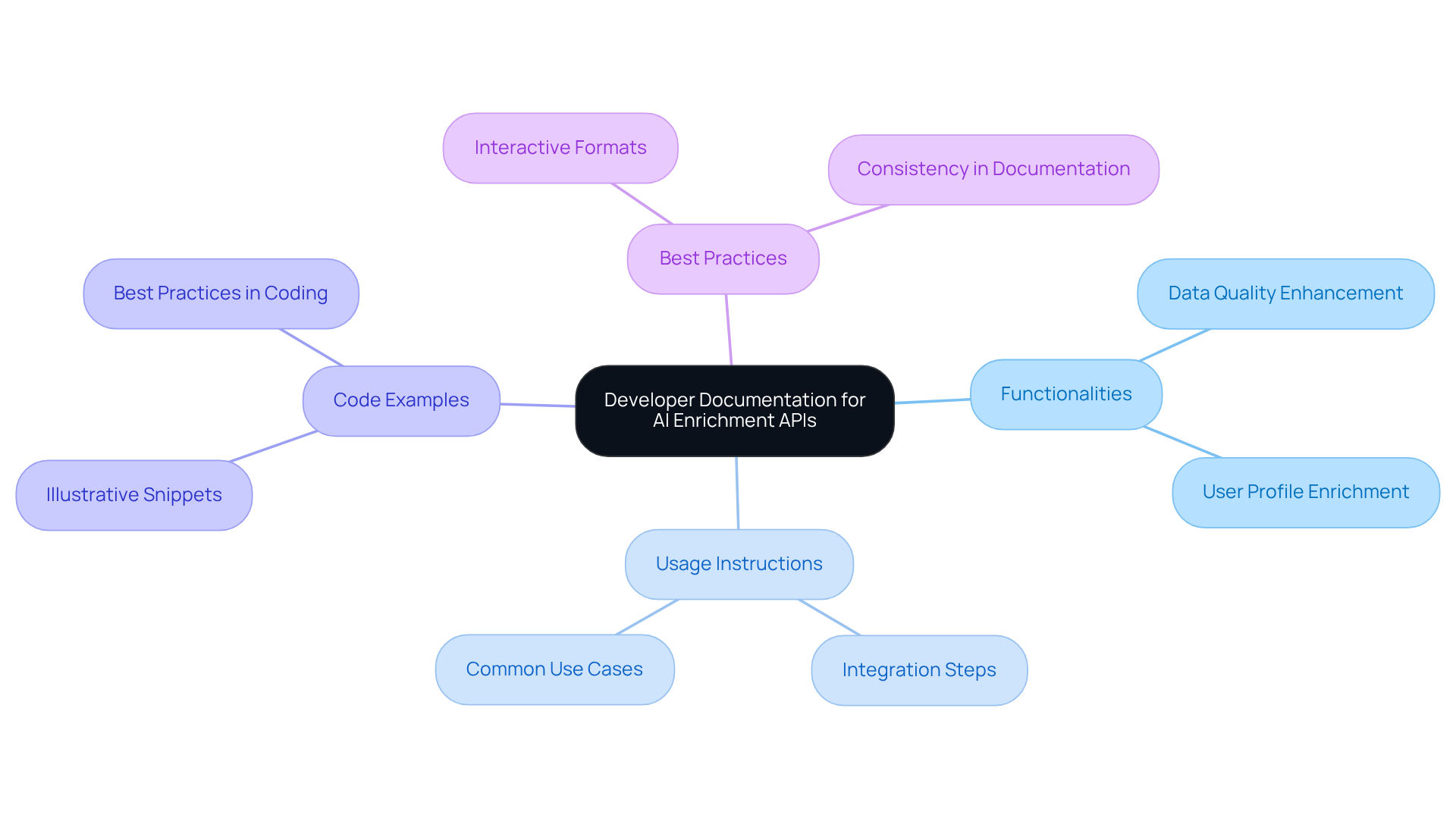 The central node represents the main topic, while the branches show different aspects of the documentation. Each sub-branch provides more detail, helping you understand how everything connects and supports effective API integration. The central node represents the main topic, while the branches show different aspects of the documentation. Each sub-branch provides more detail, helping you understand how everything connects and supports effective API integration.