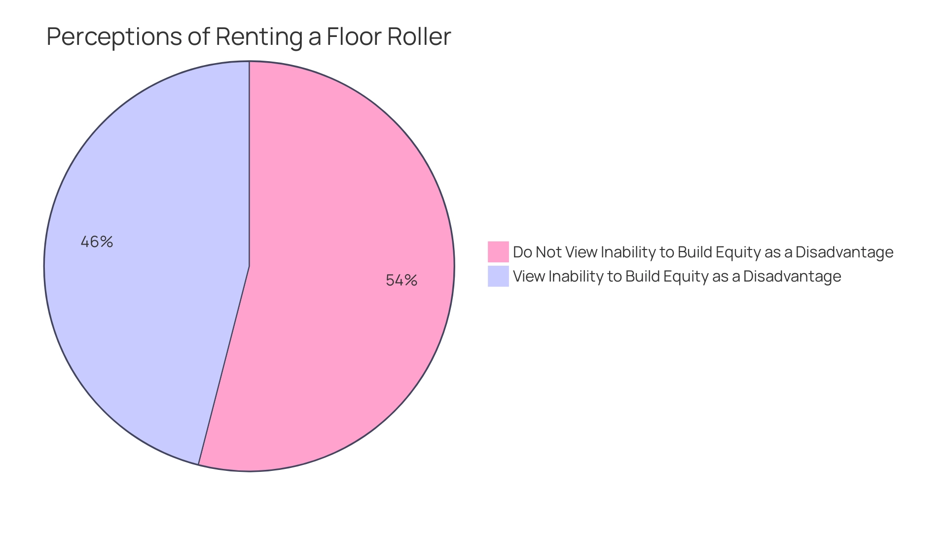 Red segment: 46% view inability to build equity as a disadvantage; Green segment: 54% do not see it as a disadvantage.