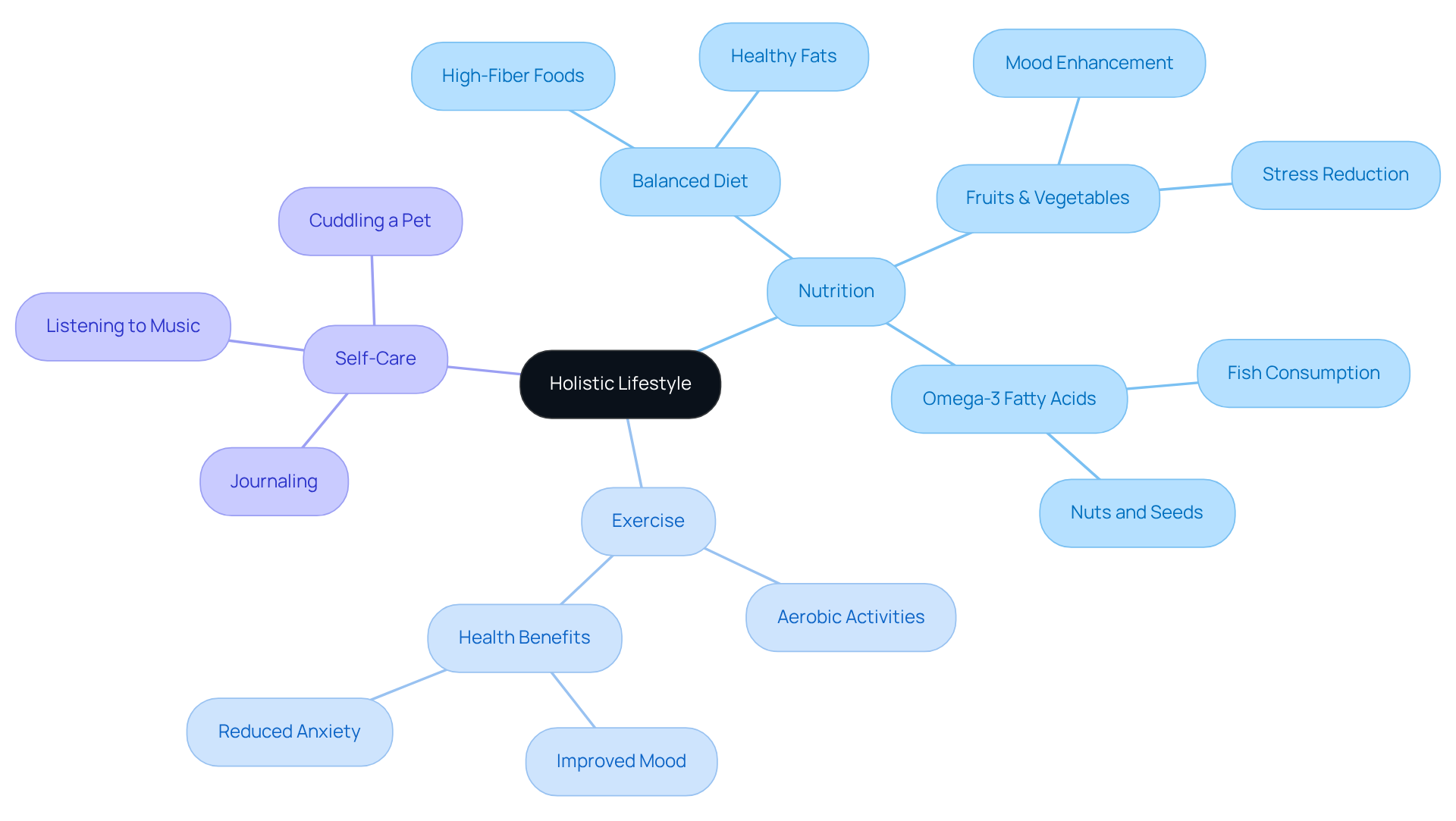 This mindmap shows how nutrition, exercise, and self-care work together to help manage stress. Each branch represents a key area, and the sub-branches highlight specific actions you can take to improve your emotional well-being. This mindmap shows how nutrition, exercise, and self-care work together to help manage stress. Each branch represents a key area, and the sub-branches highlight specific actions you can take to improve your emotional well-being.