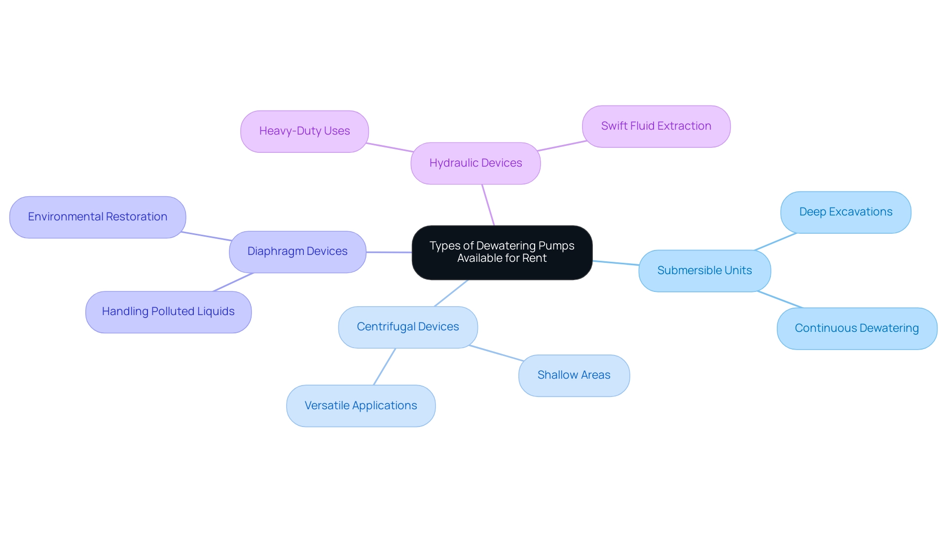 The central node represents the main topic, with branches indicating the four types of pumps, each color-coded for clarity.