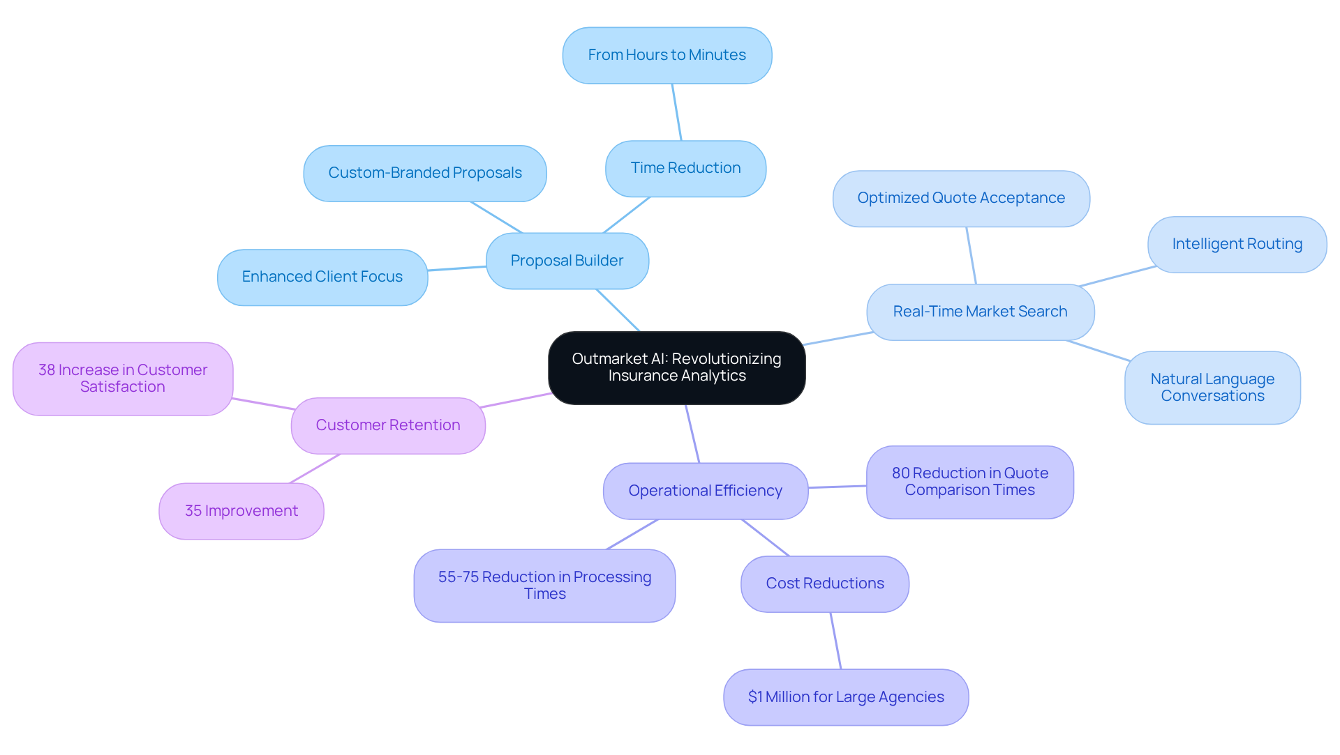 The central node represents Outmarket AI's overall impact, while branches show specific features and their benefits. Each color-coded branch helps you easily identify different aspects of how AI is transforming insurance analytics. The central node represents Outmarket AI's overall impact, while branches show specific features and their benefits. Each color-coded branch helps you easily identify different aspects of how AI is transforming insurance analytics.