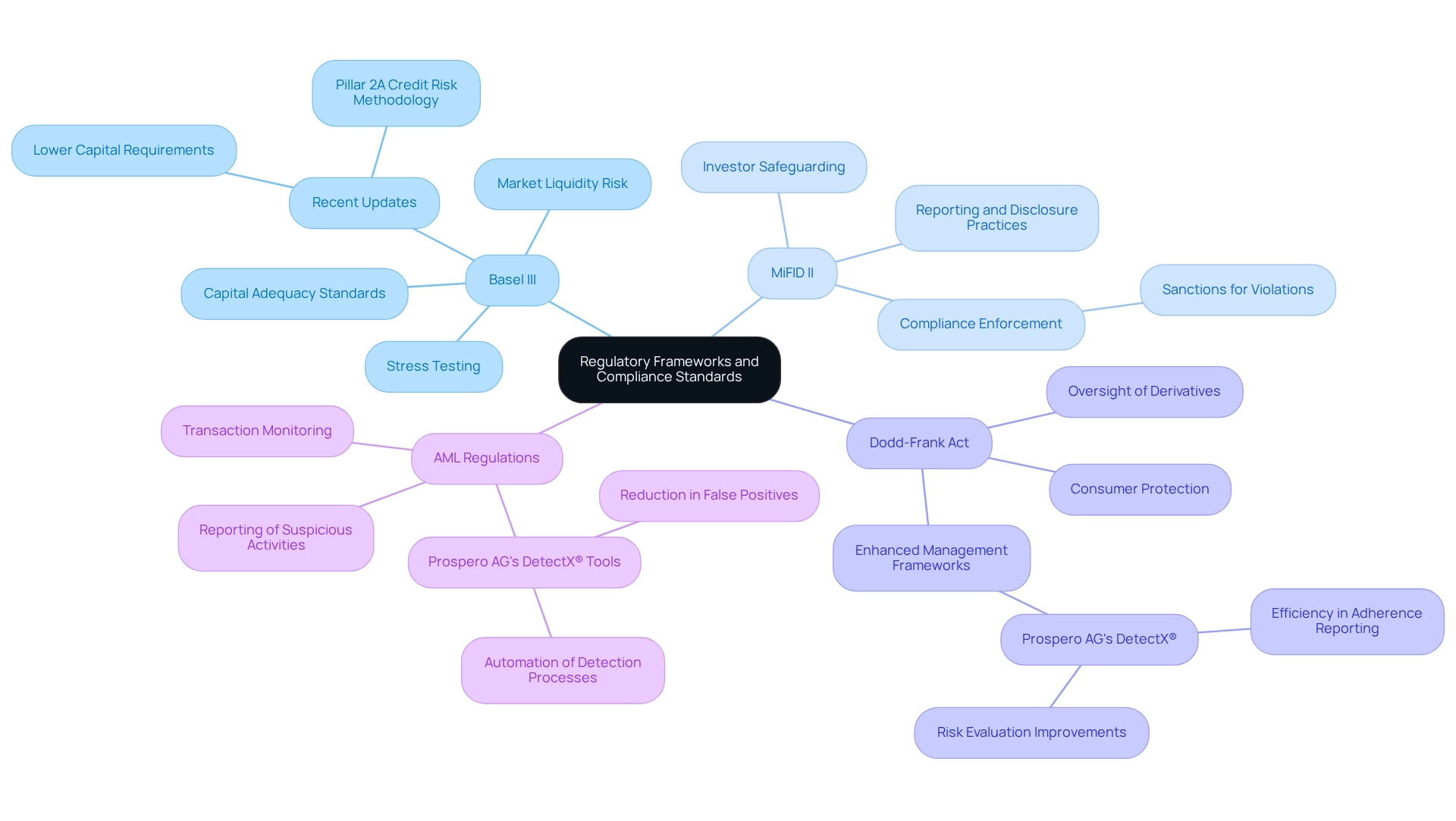 The center represents the overarching topic of regulatory frameworks. Each branch reflects a specific framework, providing insight into its components and significance. Follow the branches to understand how each framework contributes to maintaining integrity and stability in the financial sector.