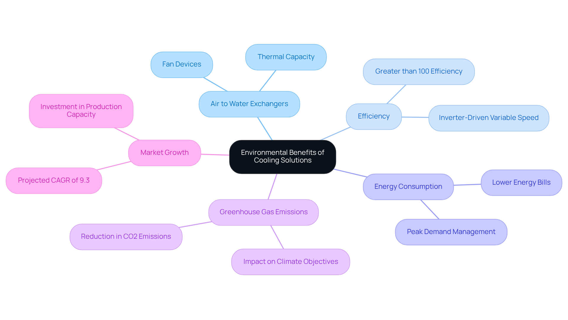 The central node represents the main topic, while branches show how different aspects like technology and efficiency contribute to reducing carbon footprints. Each color-coded branch helps distinguish between various themes.