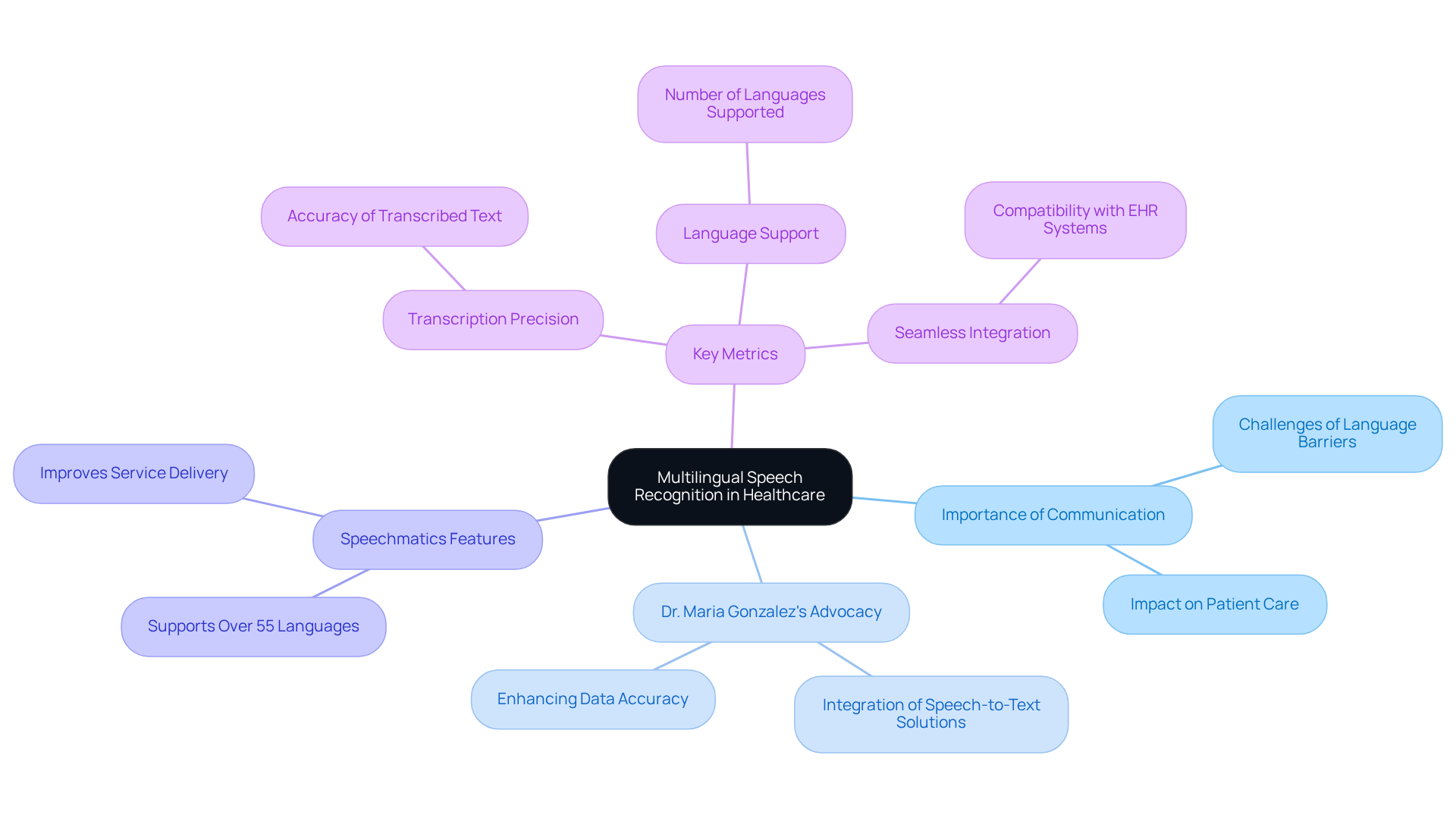 The central node represents the main topic, while the branches show different aspects of how multilingual speech recognition impacts healthcare. Each metric is explained to highlight its significance in improving patient care.