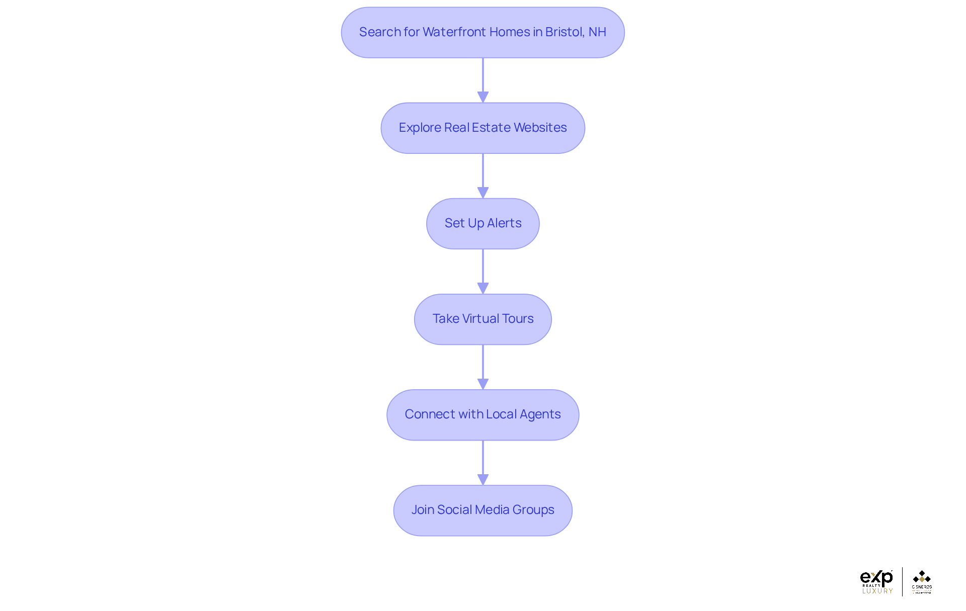 Follow the arrows to see the steps you can take to find your dream waterfront home. Each box represents an action you can take to make your search easier and more effective.
