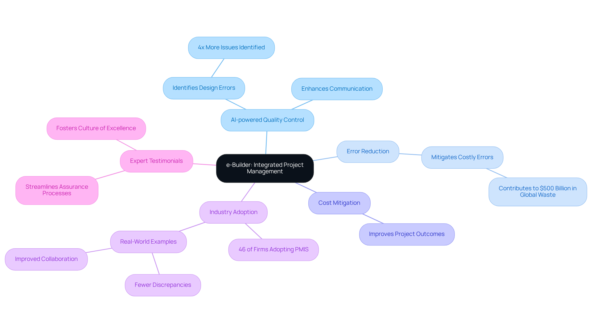 The central node shows the main platform, while branches illustrate its features, benefits, and industry impact. Each branch reveals how these elements contribute to better project outcomes.