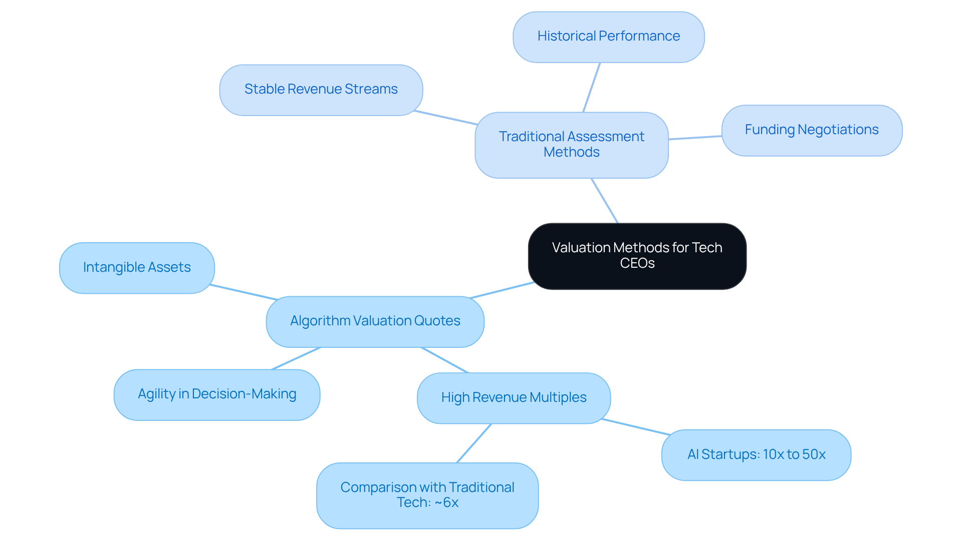 This mindmap illustrates the different valuation methods available to tech CEOs. The central idea is surrounded by two main branches: one for algorithm valuation, which focuses on intangible assets and high revenue potential, and another for traditional methods, which rely on historical data and stability. Each branch further breaks down into specific characteristics, helping you understand how these methods cater to different business needs. This mindmap illustrates the different valuation methods available to tech CEOs. The central idea is surrounded by two main branches: one for algorithm valuation, which focuses on intangible assets and high revenue potential, and another for traditional methods, which rely on historical data and stability. Each branch further breaks down into specific characteristics, helping you understand how these methods cater to different business needs.