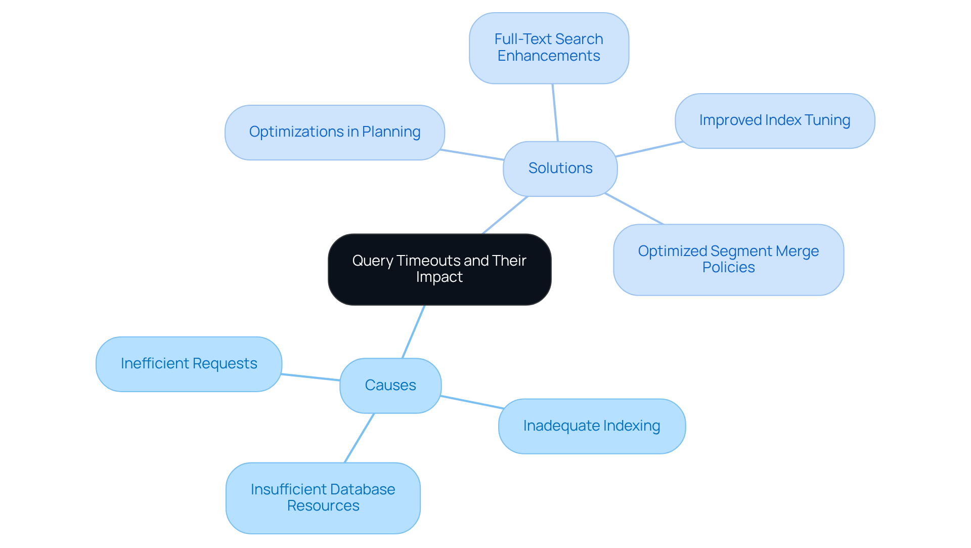 The center shows the main issue of query timeouts. Follow the branches to explore the causes and the solutions that can help mitigate these timeouts.