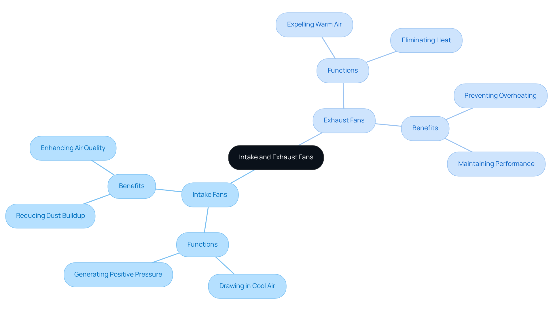 The central node represents the overall topic, while the branches show the specific functions and benefits of each type of fan. Follow the branches to understand how they work together to improve cooling in electronic devices.