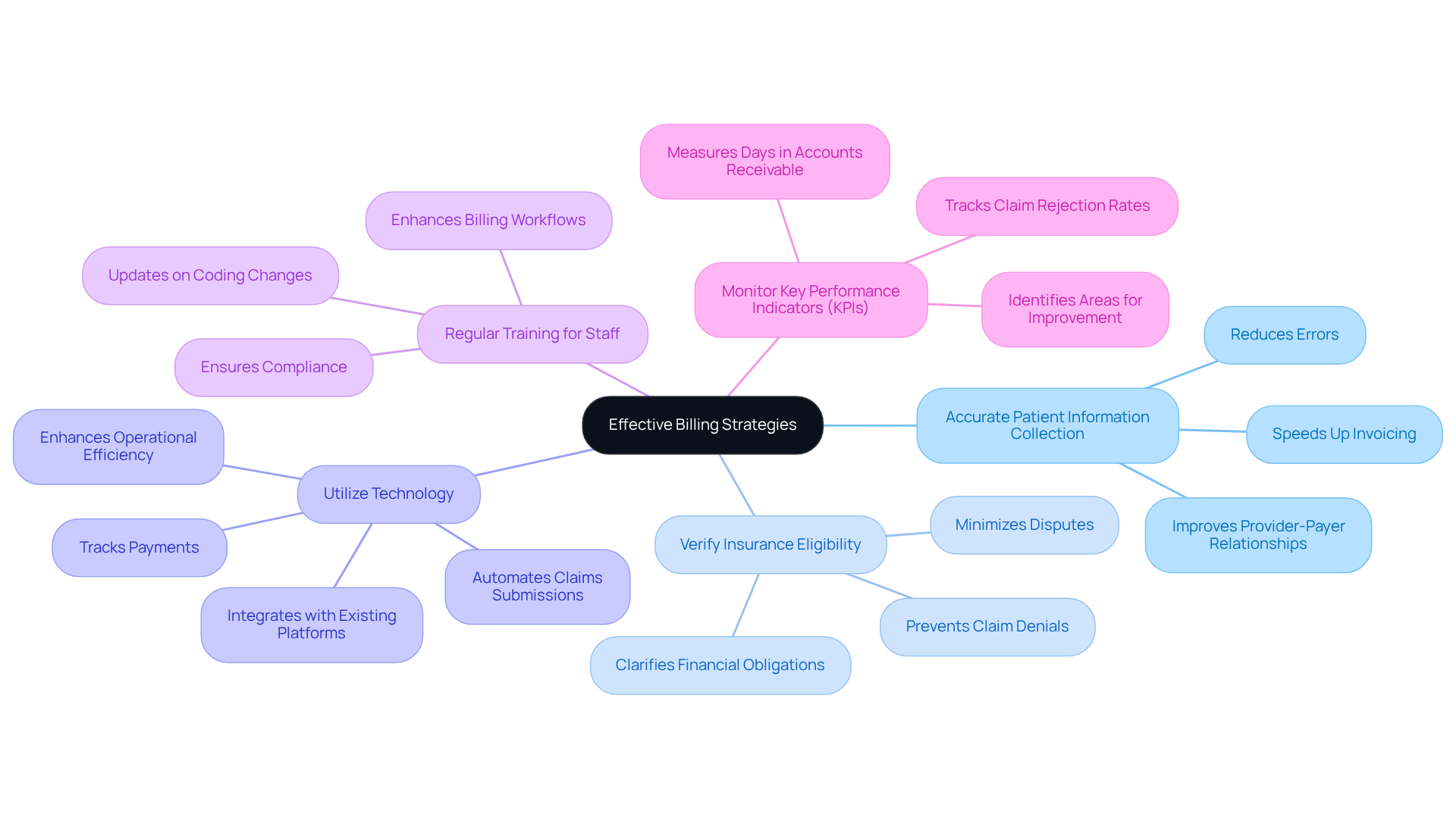 This mindmap starts with the central idea of effective billing strategies. Each branch represents a specific strategy, and the sub-branches provide additional details about the benefits or actions related to that strategy. Follow the branches to see how each strategy contributes to improving billing processes.