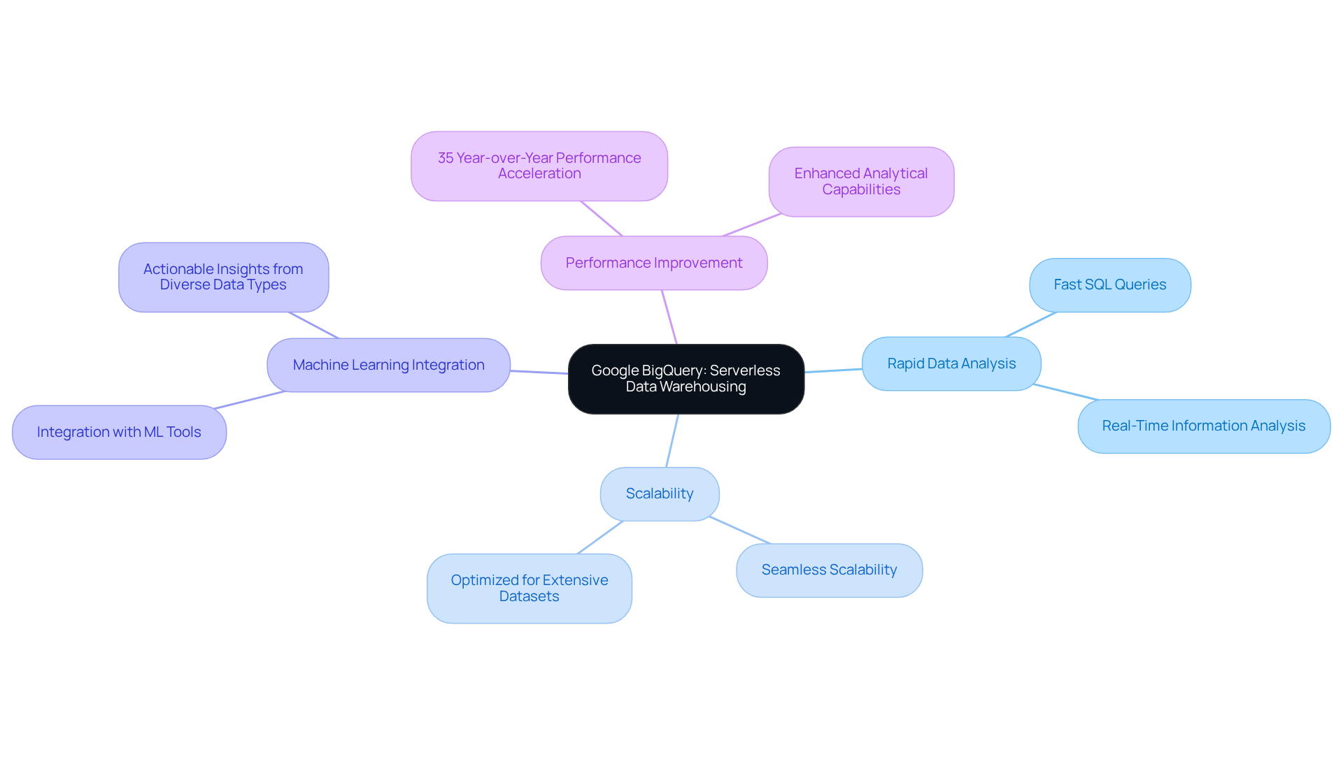 The central node represents Google BigQuery, while the branches illustrate its key features and benefits. Each branch connects to specific points that highlight how BigQuery aids financial firms in making quick and informed decisions. The central node represents Google BigQuery, while the branches illustrate its key features and benefits. Each branch connects to specific points that highlight how BigQuery aids financial firms in making quick and informed decisions.