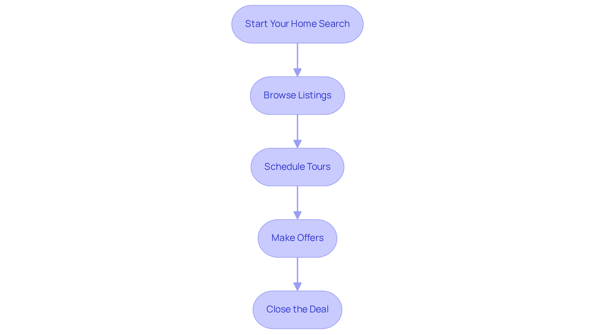 This flowchart shows the steps to buying a home through Houzeo. Start at the top and follow the arrows to see how you can browse listings, schedule tours, make offers, and finally close the deal. Each step is designed to help you navigate the home-buying process smoothly.