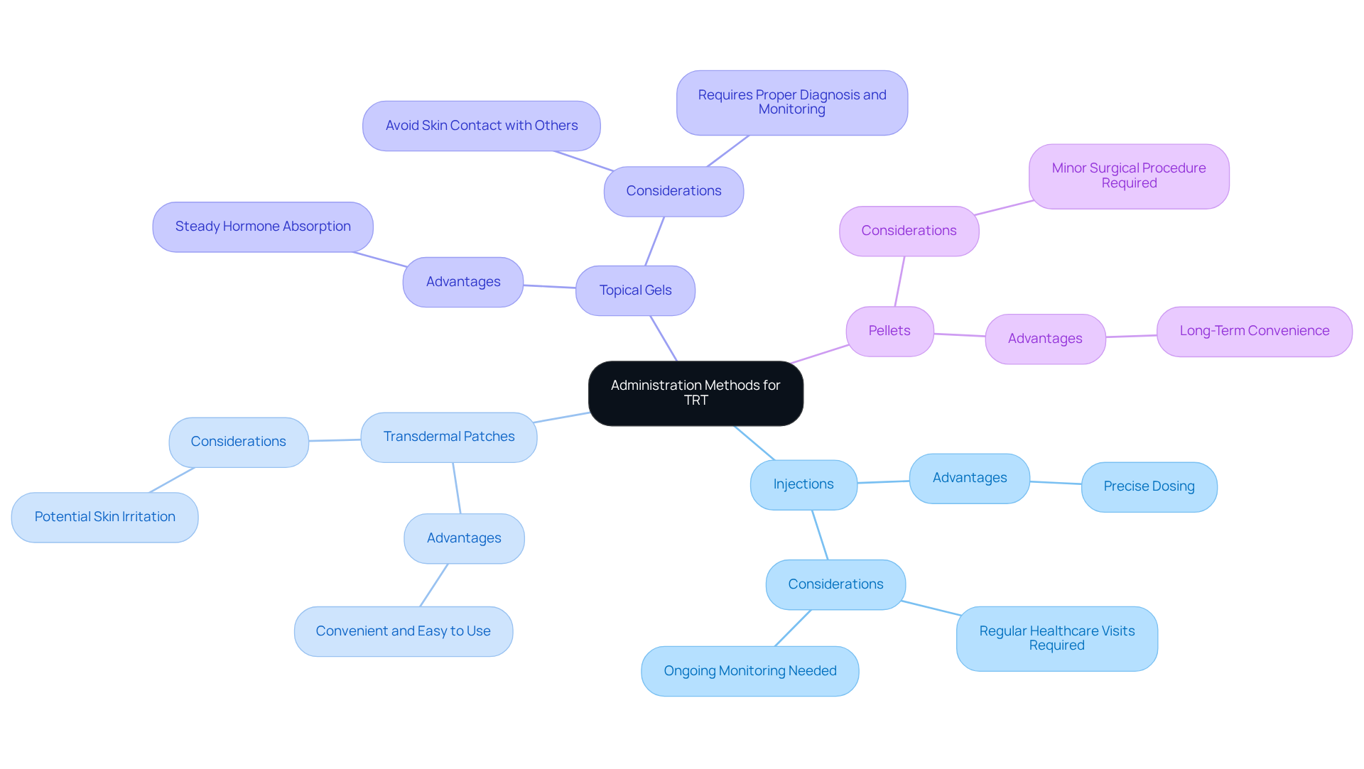 The central node represents the main topic of TRT administration methods. Each branch shows a different method, and the sub-branches provide additional details about advantages and considerations. This layout helps you see how each method relates to the overall theme of TRT.