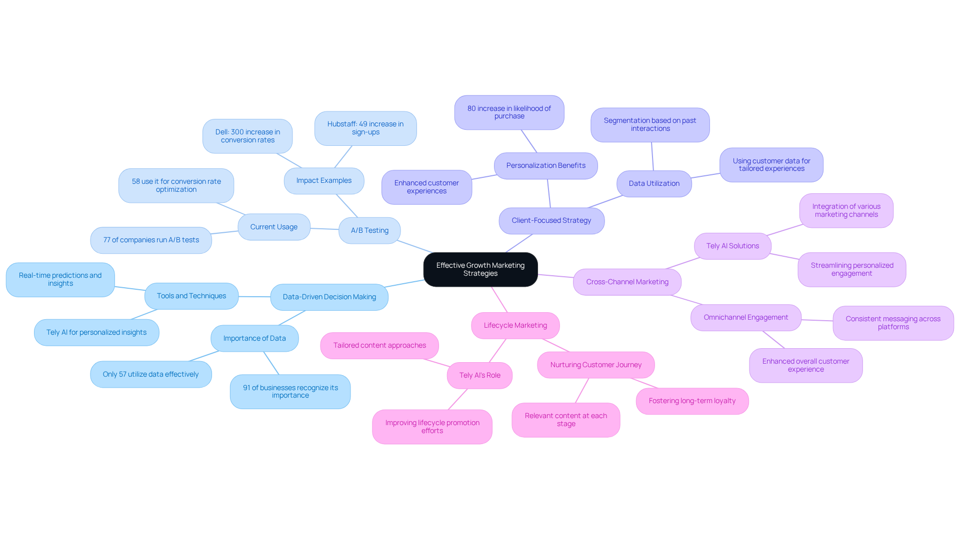 At the center is the main theme of effective growth marketing. Each branch represents a key strategy, showcasing its importance and supporting details. Follow the branches to understand how each strategy contributes to successful marketing efforts.