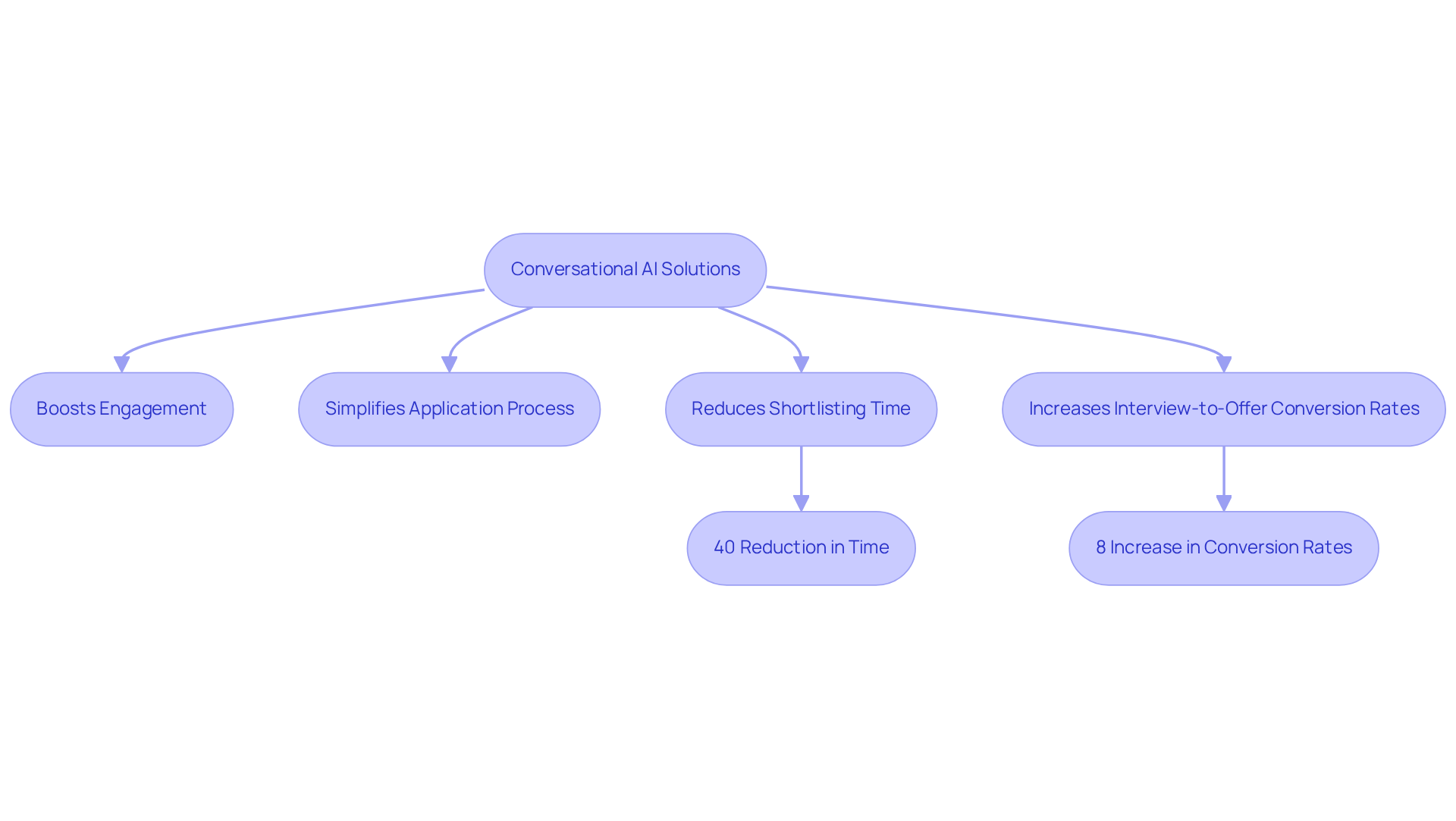 Follow the arrows to see how conversational AI enhances the hiring process. Each box represents a benefit, and the smaller boxes show specific results that contribute to a more efficient recruitment experience. Follow the arrows to see how conversational AI enhances the hiring process. Each box represents a benefit, and the smaller boxes show specific results that contribute to a more efficient recruitment experience.