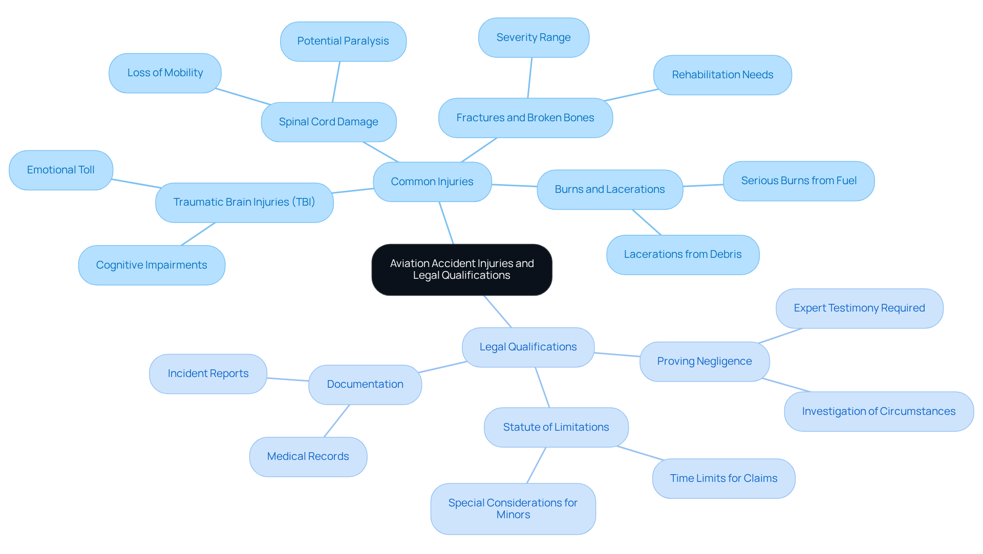 This mindmap helps you navigate the complex world of aviation accidents. Start at the center to see the main topics, then follow the branches to explore specific injuries and the legal steps you need to take. Each branch represents a key area, making it easier to understand how injuries and legal qualifications are connected.