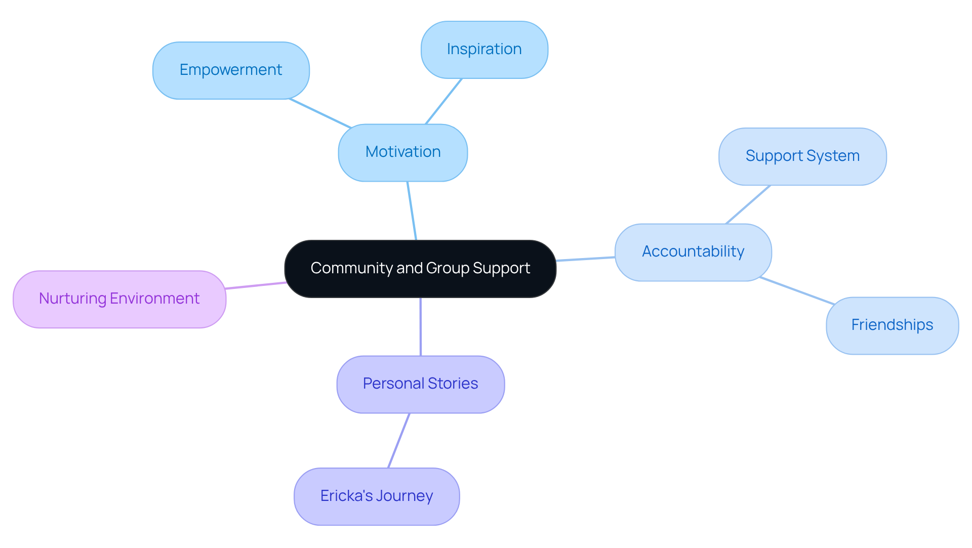 This mindmap shows how community support can enhance your weight loss journey. Start at the center with the idea of support, then explore how it motivates you, holds you accountable, and connects you with inspiring stories like Ericka's. Each branch represents a different aspect of how support can help you succeed.