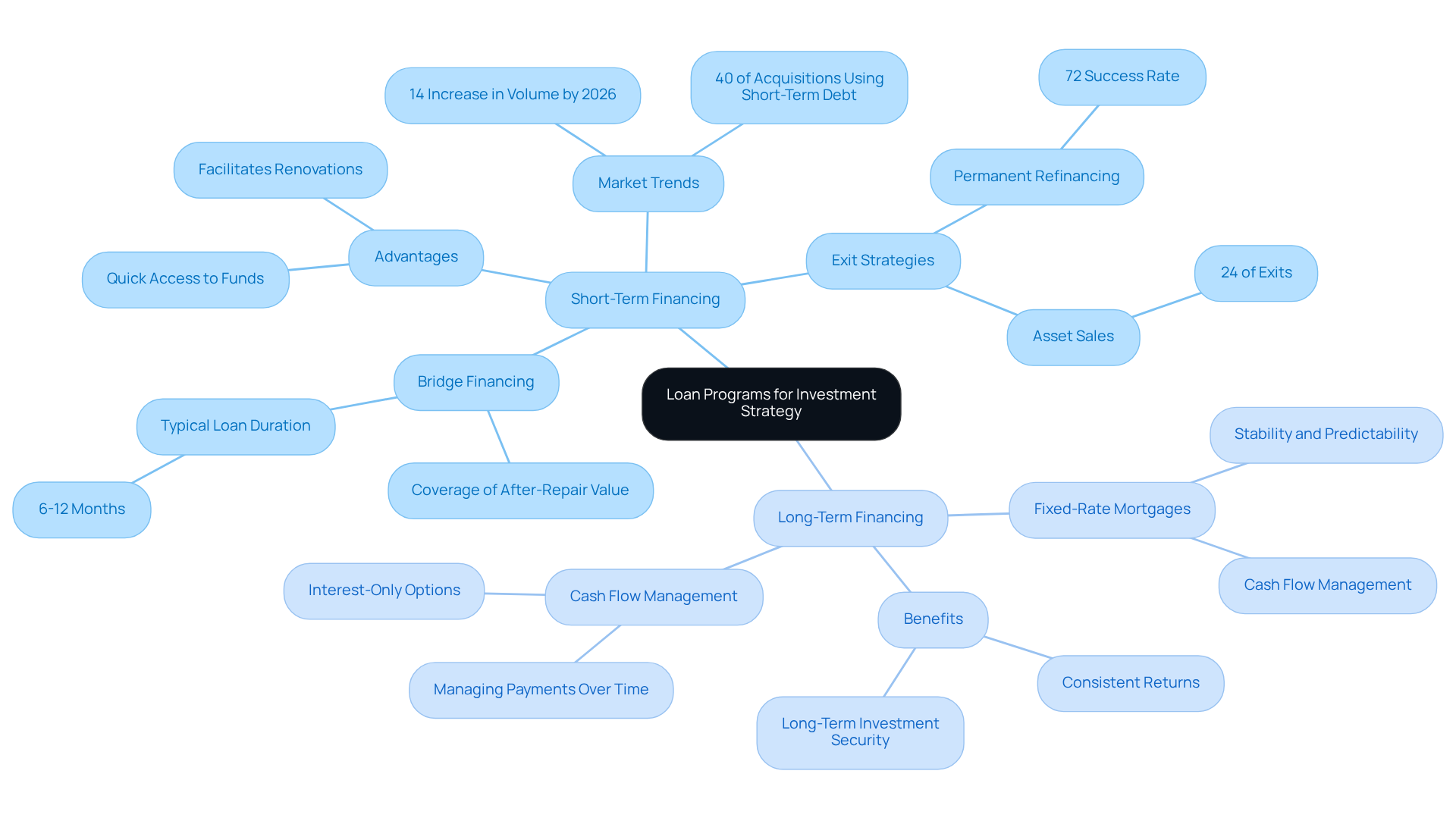 The center shows the main topic of loan programs, with branches leading to different types of financing. Each branch highlights key points and benefits, helping you see how they fit into your investment strategy. The center shows the main topic of loan programs, with branches leading to different types of financing. Each branch highlights key points and benefits, helping you see how they fit into your investment strategy.