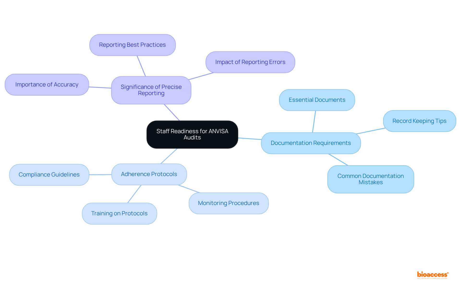 The central idea focuses on preparing your team for ANVISA audits. Each branch represents a key training area, with further details showing how each contributes to overall readiness and compliance. The central idea focuses on preparing your team for ANVISA audits. Each branch represents a key training area, with further details showing how each contributes to overall readiness and compliance.