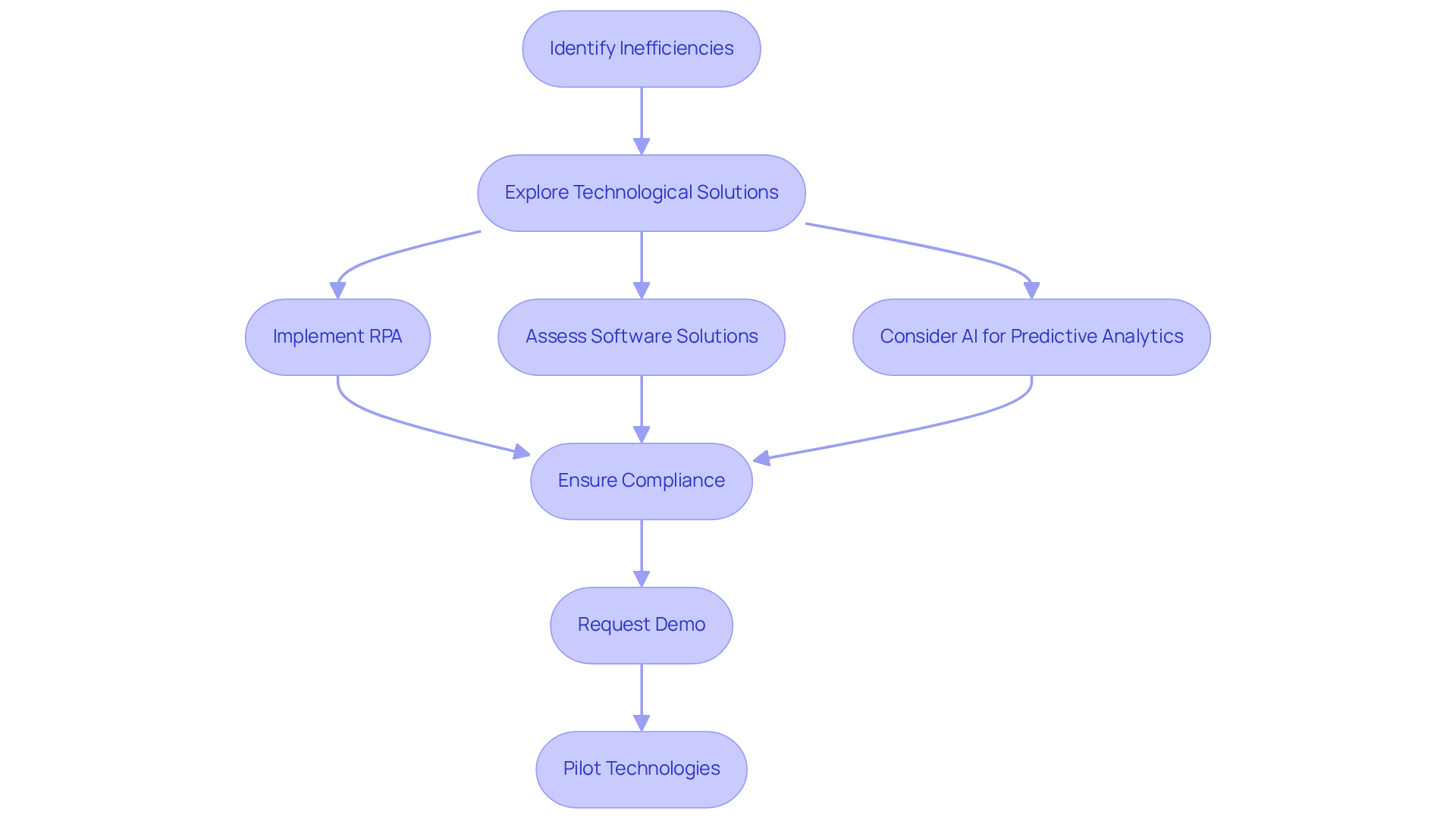 Each box represents a step in the process of improving healthcare workflows through technology. Follow the arrows to see how each step connects to the next, guiding you through the journey of automation and efficiency.