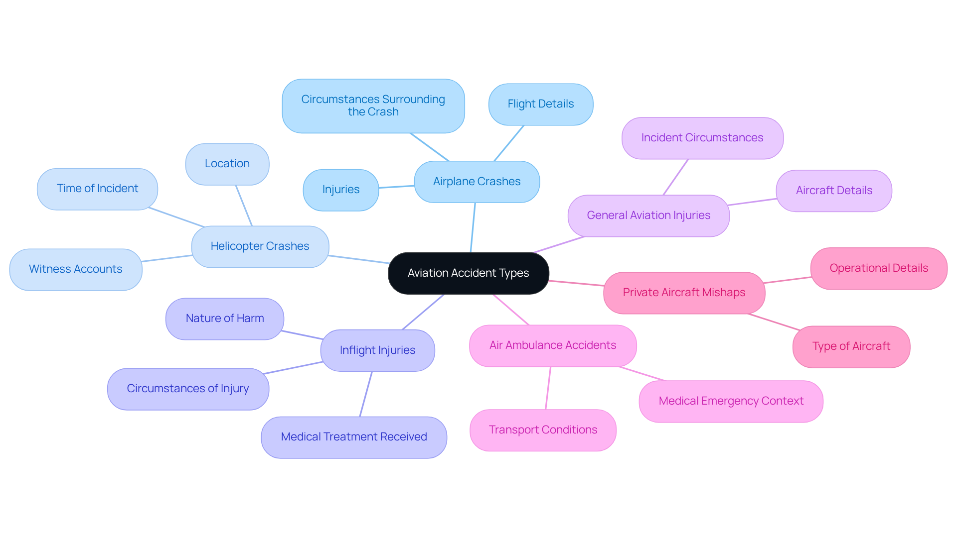 The center represents the main topic of aviation accidents, and each branch shows a specific type of incident. Follow the branches to see what details are important for each type, helping you prepare for your consultation.
