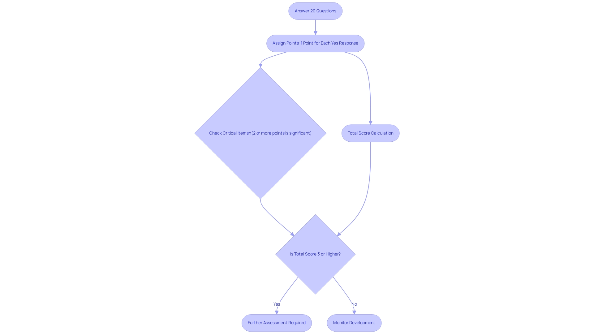 Each box represents a step in scoring and interpreting M-CHAT results, with arrows showing the flow of the process. Colors differentiate the steps: blue for actions, green for decisions.