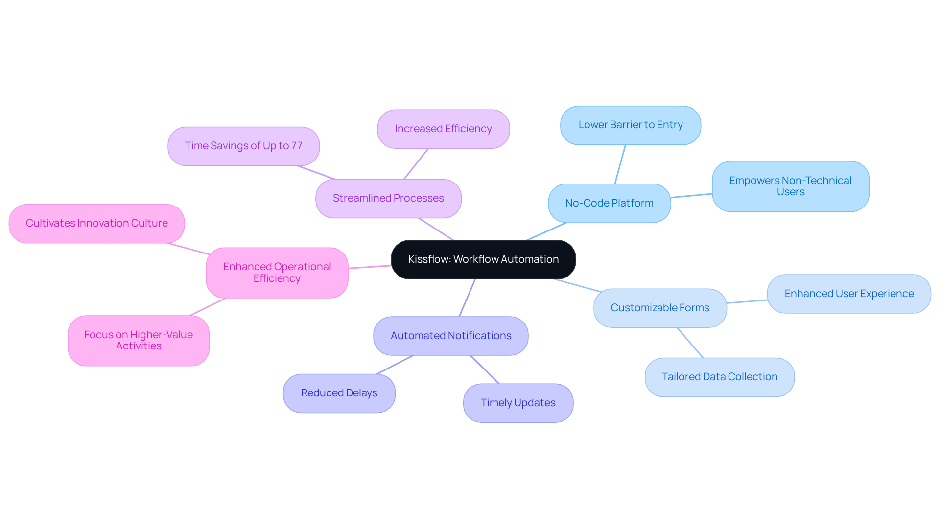 Start at the center with Kissflow, then explore its features and see how they lead to benefits and improved efficiency. Each branch represents a different aspect of the platform.