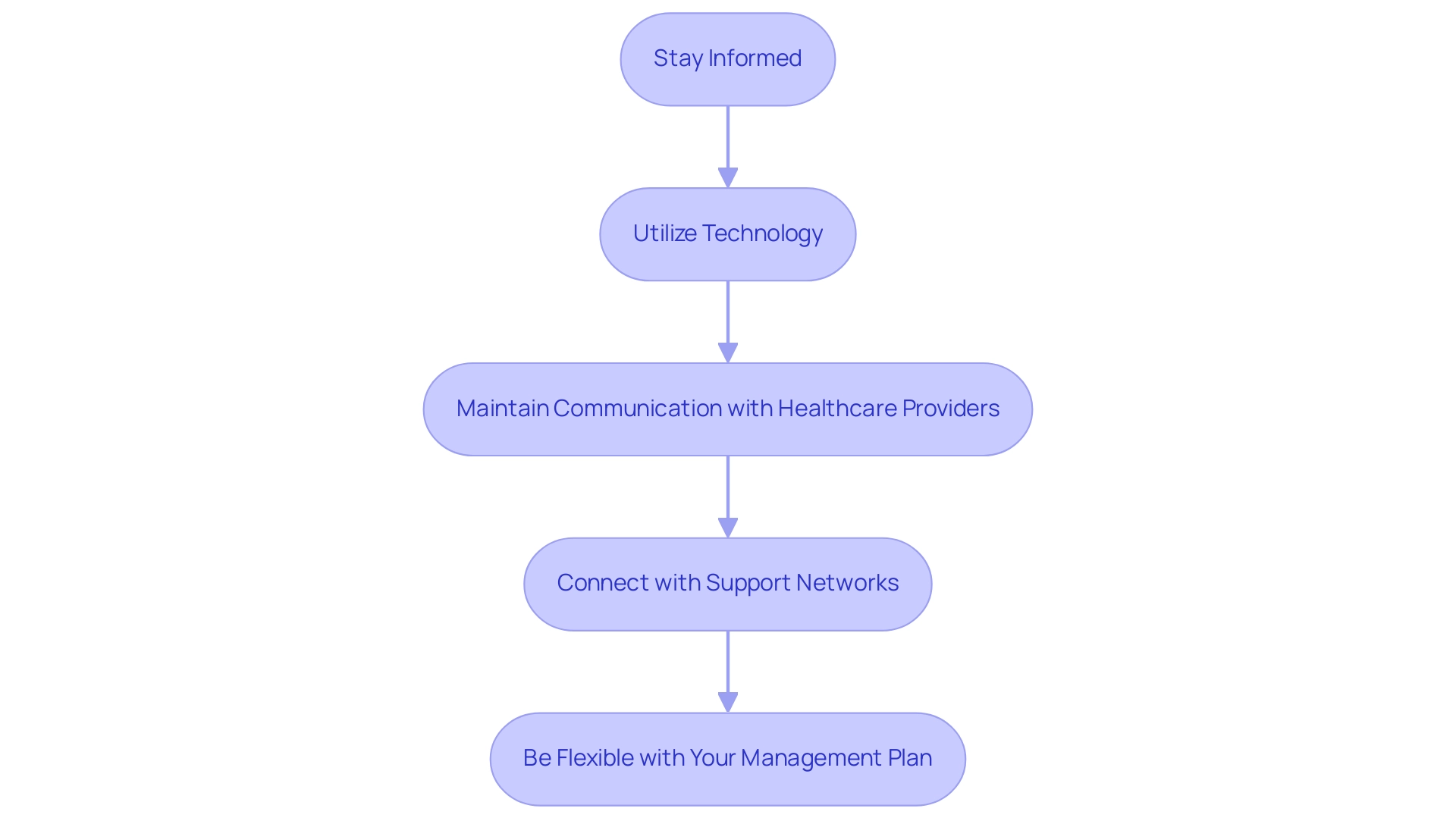 Each box represents a key step in managing diabetes, and the arrows indicate the sequential flow of actions to follow.