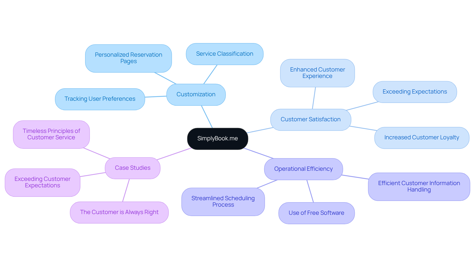 The center represents SimplyBook.me's role in client management. Branches show how customization and features lead to improved customer satisfaction and loyalty. Each color-coded branch highlights different aspects of the service.