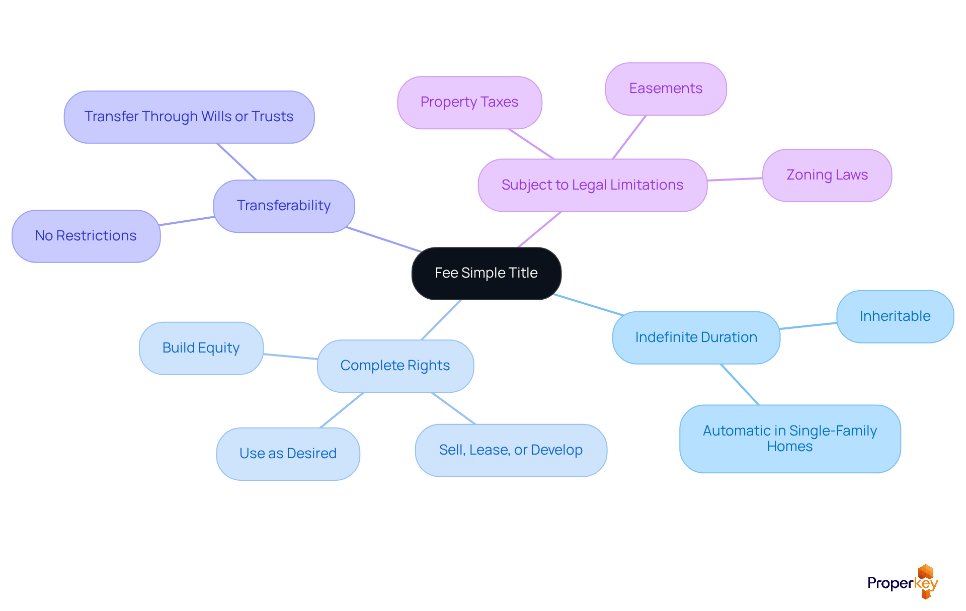 This mindmap starts with the main concept of fee simple title at the center. Each branch represents a key characteristic or implication, helping you understand how they relate to the overall topic. Follow the branches to explore the details and see how they connect.