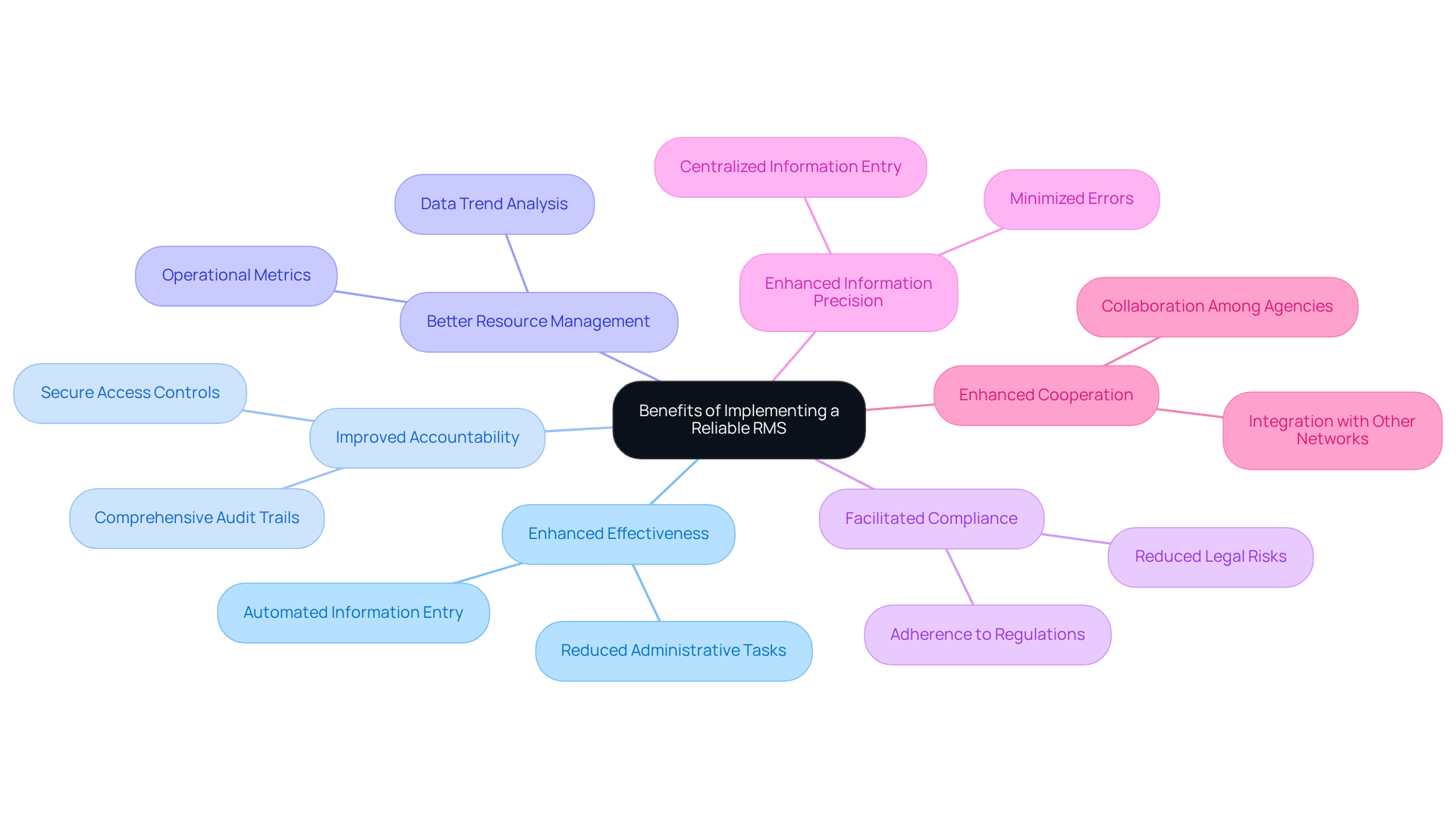 The center shows the main topic, and the branches represent different benefits. Each benefit can be explored further through its sub-points, illustrating how they contribute to better records management. The center shows the main topic, and the branches represent different benefits. Each benefit can be explored further through its sub-points, illustrating how they contribute to better records management.