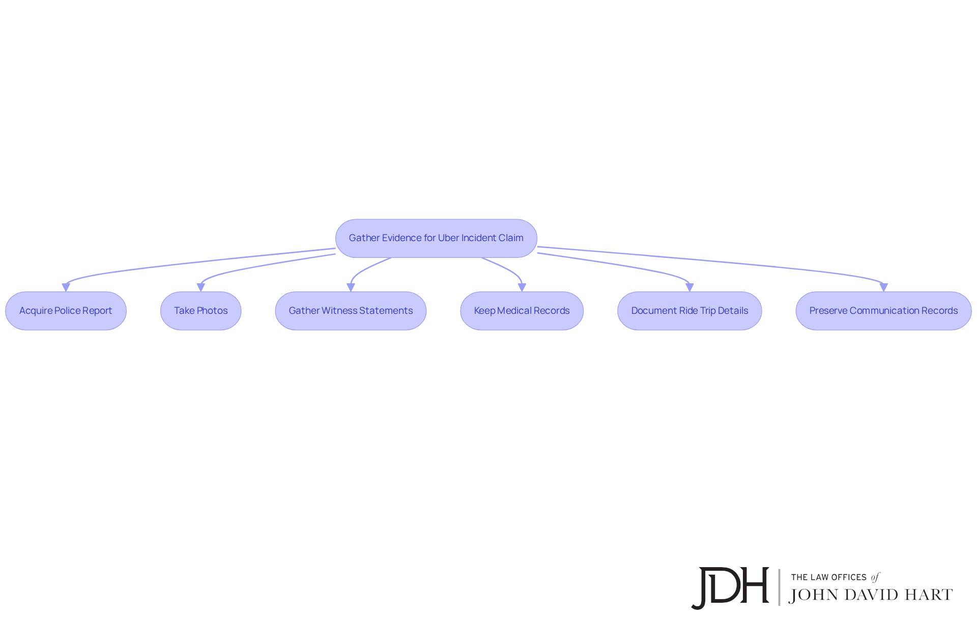 Follow the arrows to see the steps you need to take after an Uber incident. Each box represents a crucial piece of evidence that can help support your claim.