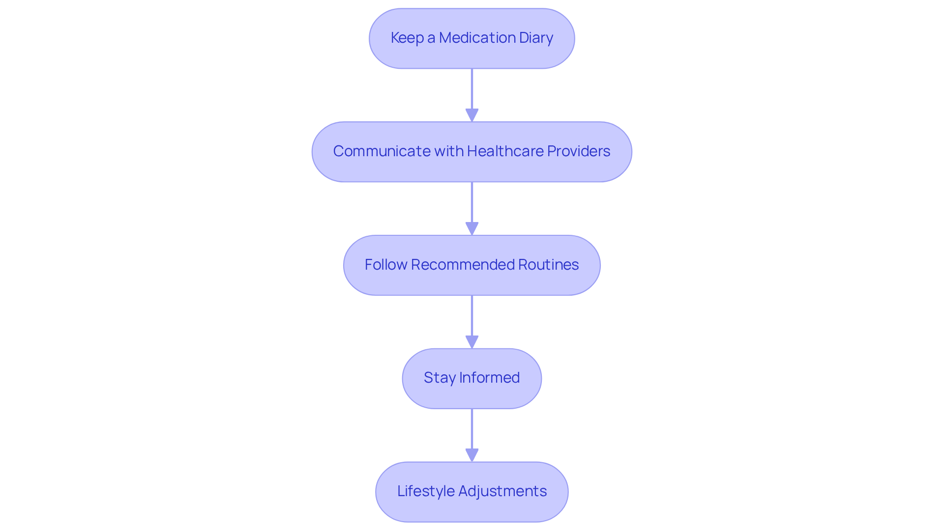 Each box represents a strategy you can use to manage your medications better. Follow the arrows to see how each step connects to the next, helping you take control of your health.