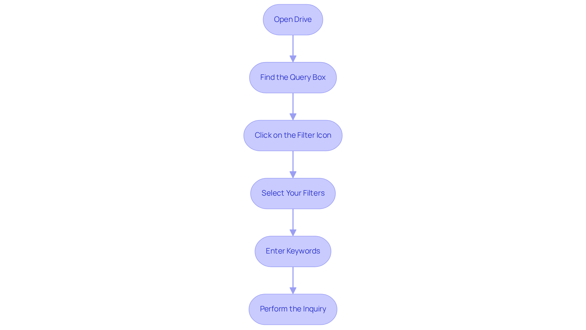 Each box represents a step in the process of using the advanced search feature in Google Drive. Follow the arrows to see how to navigate from one step to the next.