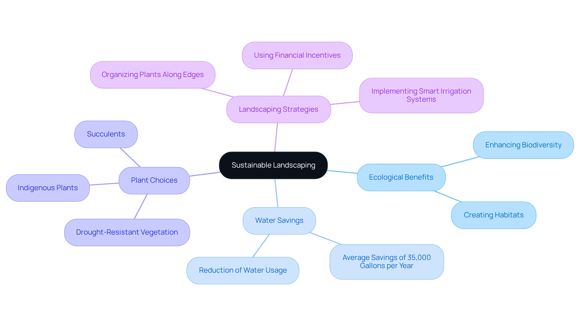 The center represents the main idea of sustainable landscaping. Each branch shows a different aspect of this approach, helping you understand how they connect and contribute to a greener environment.