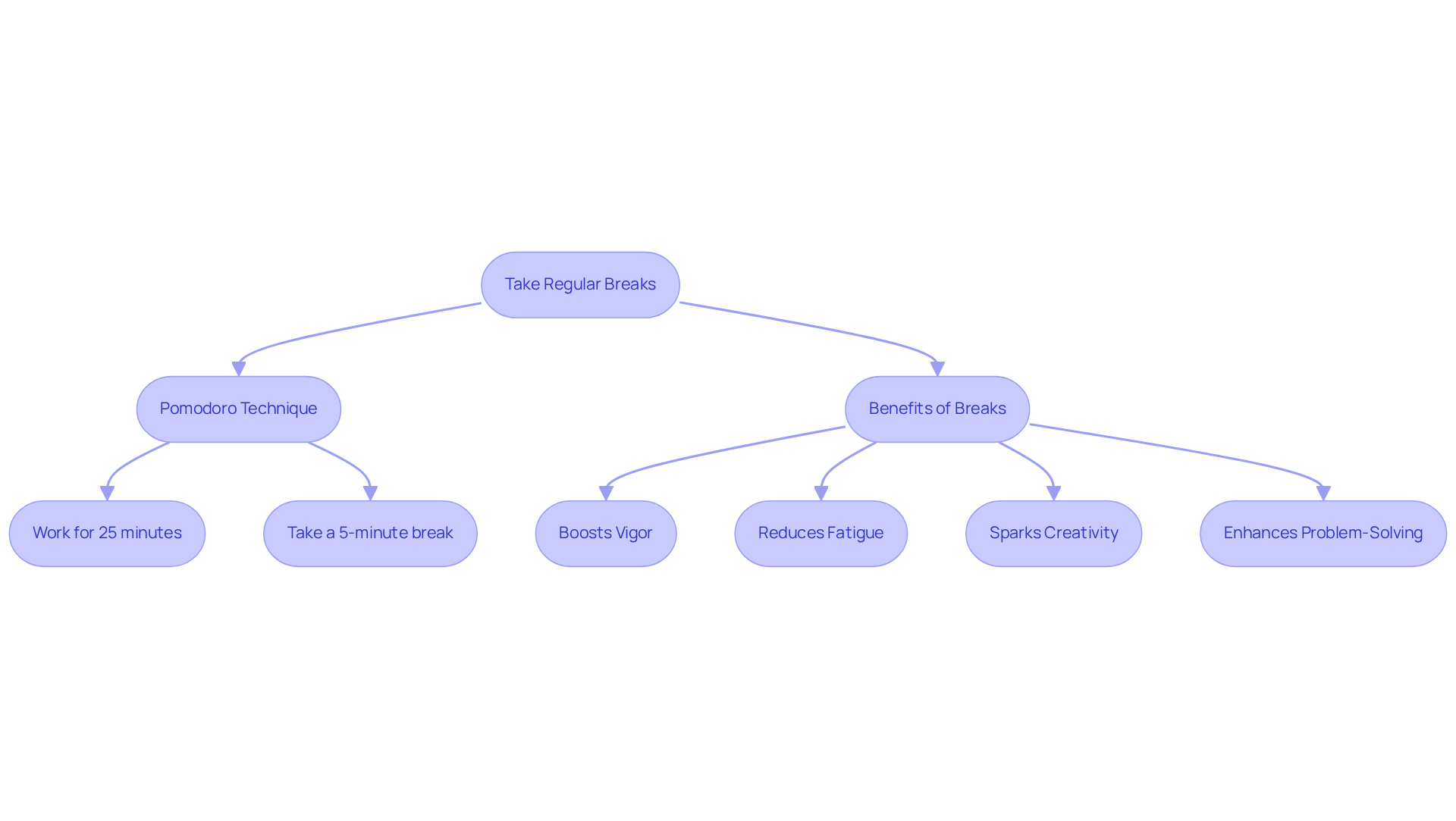 This flowchart illustrates how taking regular breaks can enhance your work experience. Start with the idea of taking breaks, follow the steps of the Pomodoro Technique, and see the positive outcomes that can arise from these practices. This flowchart illustrates how taking regular breaks can enhance your work experience. Start with the idea of taking breaks, follow the steps of the Pomodoro Technique, and see the positive outcomes that can arise from these practices.