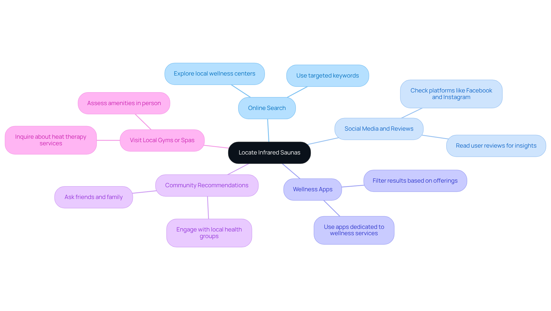 The central node represents the overall goal of finding infrared saunas, while each branch details a specific strategy. This way, you can see at a glance how to approach your search effectively.