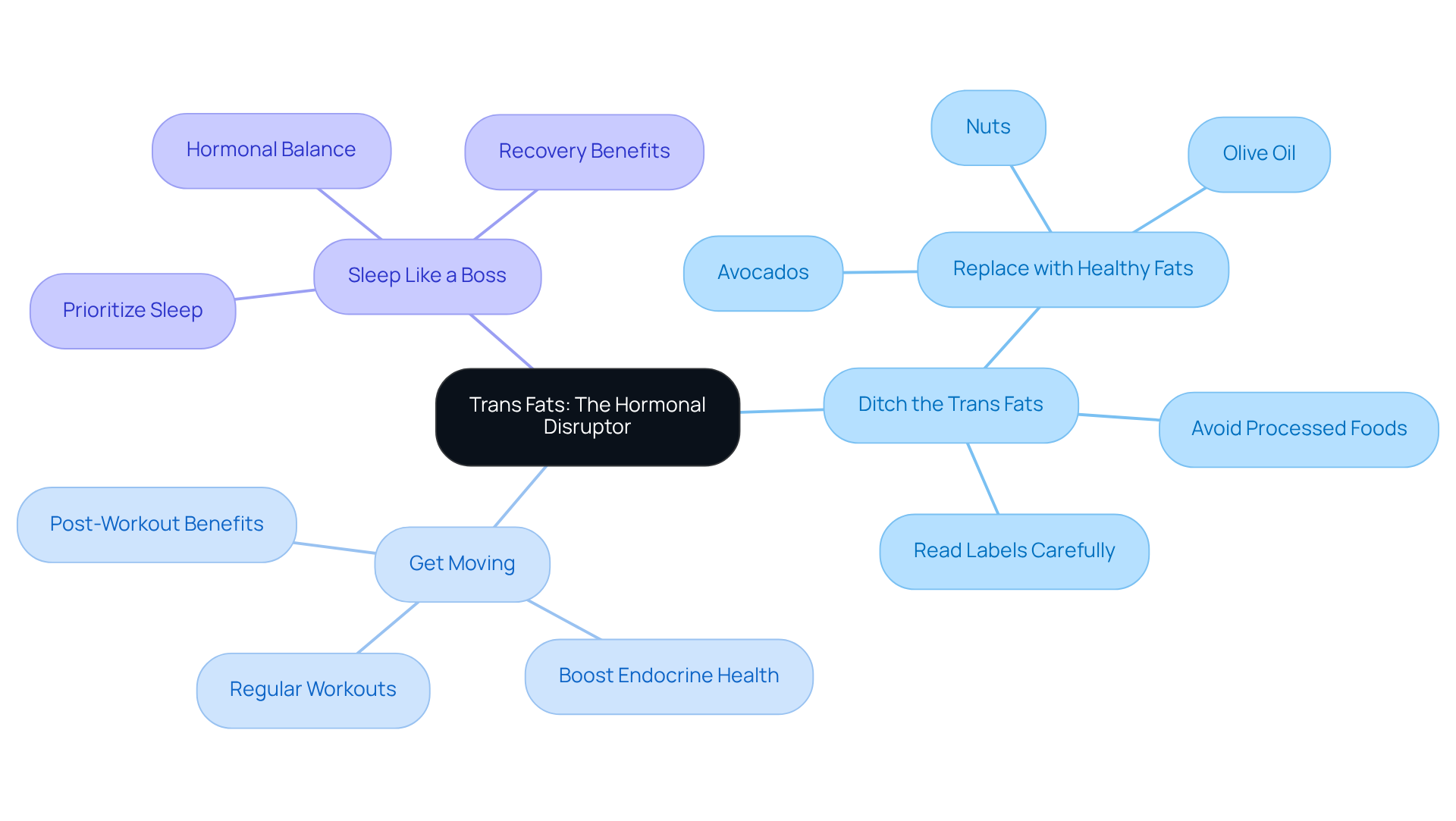 The center shows the main issue of trans fats affecting hormones. Each branch represents a step you can take to improve your health, with tips to help you understand how to implement these changes.