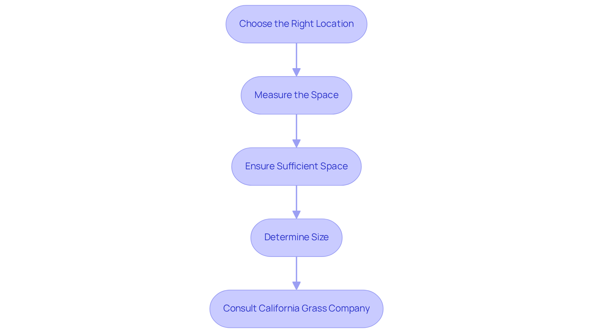 Follow the arrows from one step to the next to see how to effectively plan your putting green. Each box represents a crucial part of the process, from selecting the right spot to consulting with experts.