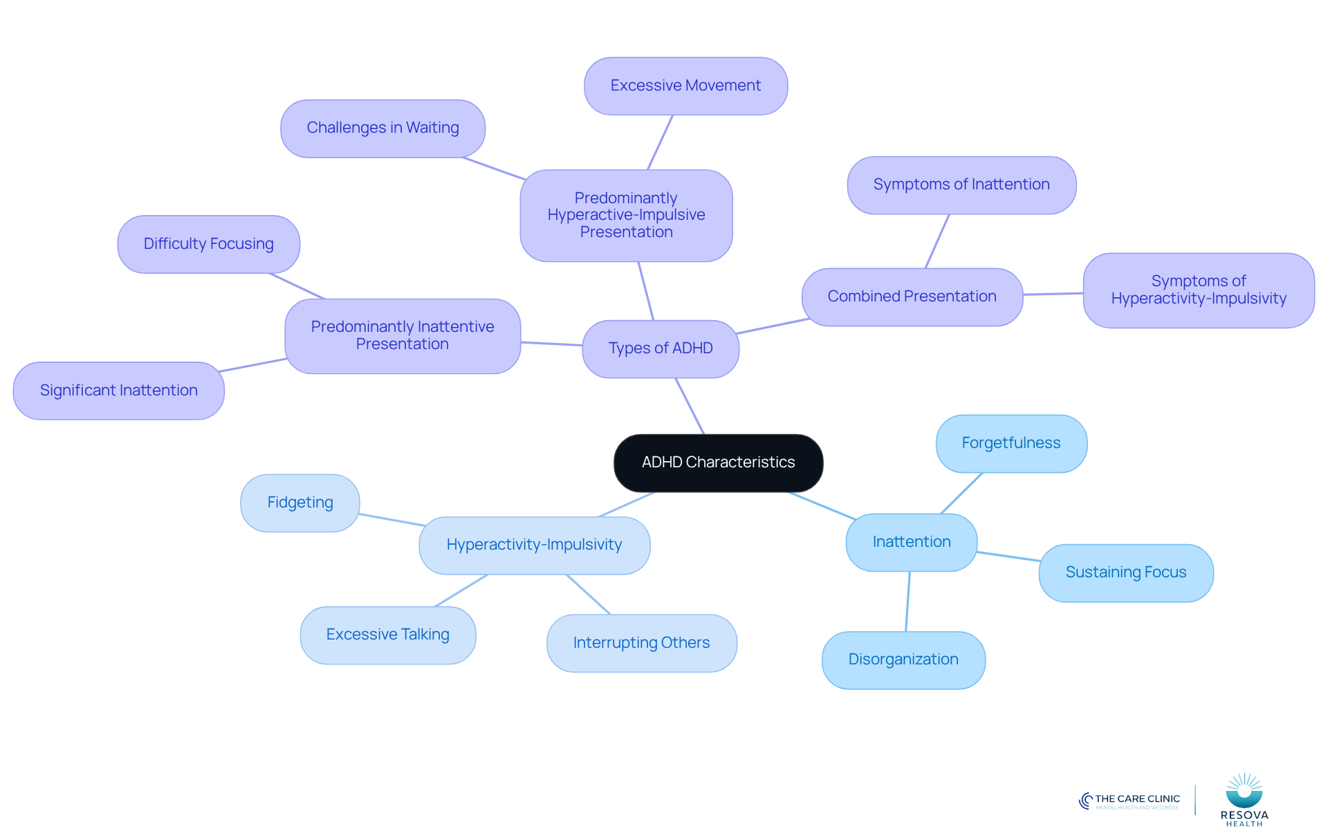 The central node represents ADHD, with branches showing symptoms and types. Each symptom and type is connected to help you see how they relate to the overall condition.