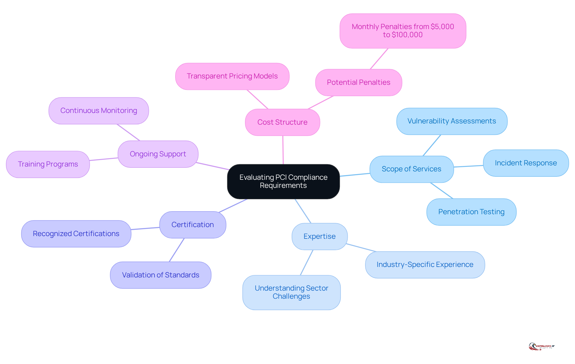 The center represents the main topic of evaluating PCI compliance. Each branch shows a key factor to consider, and you can follow the sub-branches for more details on each factor. The center represents the main topic of evaluating PCI compliance. Each branch shows a key factor to consider, and you can follow the sub-branches for more details on each factor.