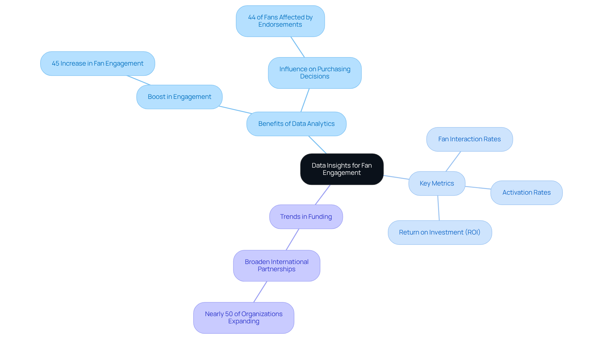 The central node represents the main theme of data insights. Each branch shows related topics, and sub-nodes provide specific details. This layout helps you see how everything connects and the importance of data in enhancing fan engagement and revenue. The central node represents the main theme of data insights. Each branch shows related topics, and sub-nodes provide specific details. This layout helps you see how everything connects and the importance of data in enhancing fan engagement and revenue.