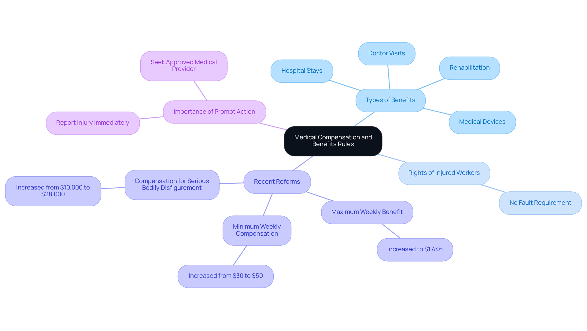 This mindmap helps you navigate the complex world of medical compensation after a workplace injury. Start at the center to see the main topic, then follow the branches to explore different aspects like benefits, rights, recent changes, and why acting quickly is crucial. This mindmap helps you navigate the complex world of medical compensation after a workplace injury. Start at the center to see the main topic, then follow the branches to explore different aspects like benefits, rights, recent changes, and why acting quickly is crucial.