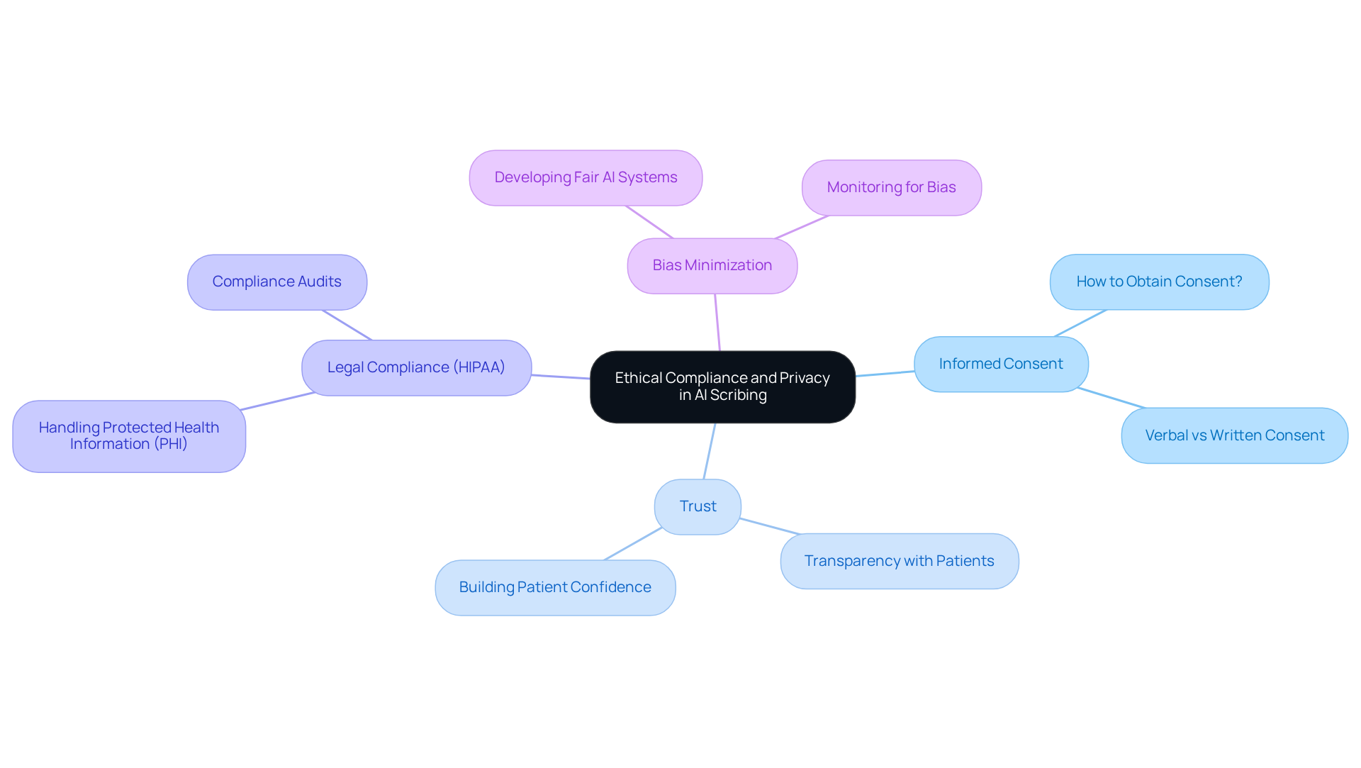 The central node represents the overarching topic, while each branch shows different aspects of ethical compliance in AI healthcare. Follow the branches to explore how each component relates to the others, reflecting the complexities of integrating AI responsibly.