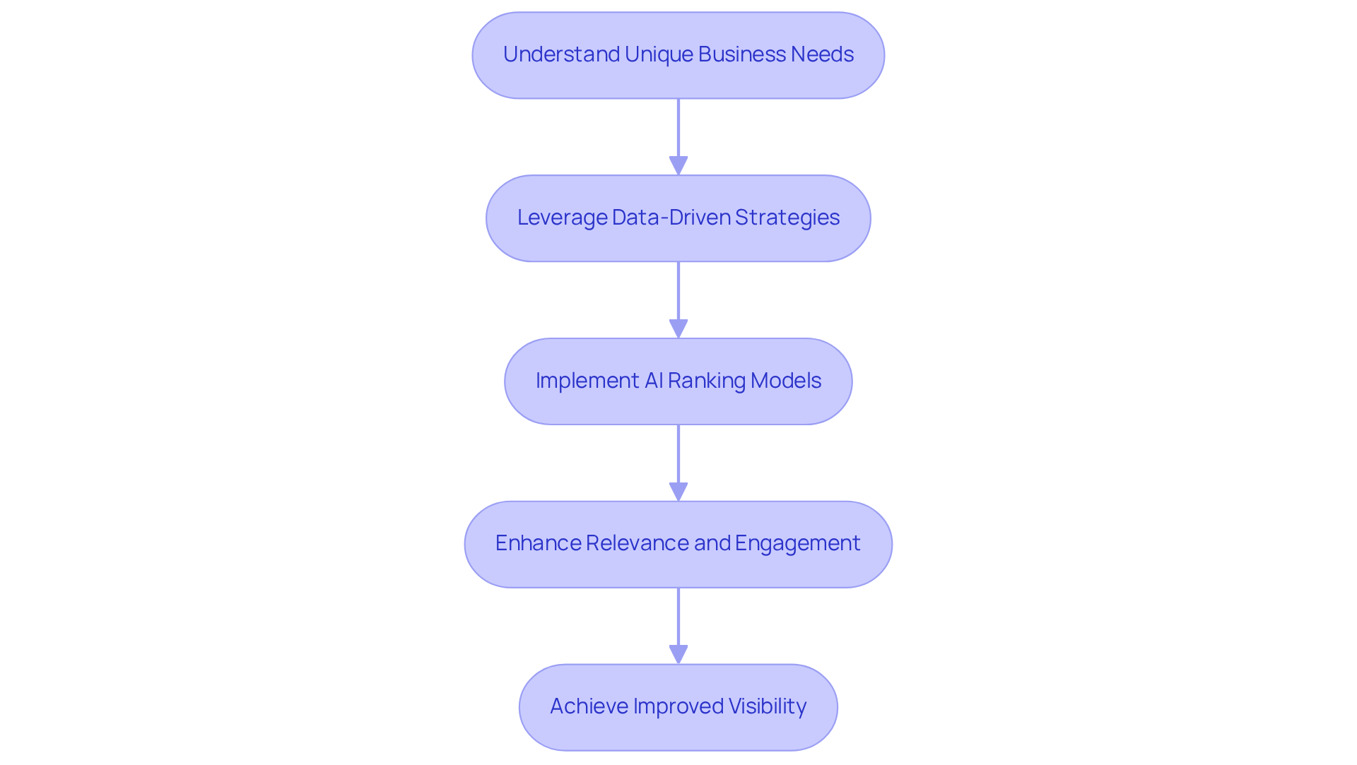 Each step shows the process businesses can follow to improve their online presence using AI tools. Start with understanding your needs, then move through the strategies and models that will help you achieve better search results.